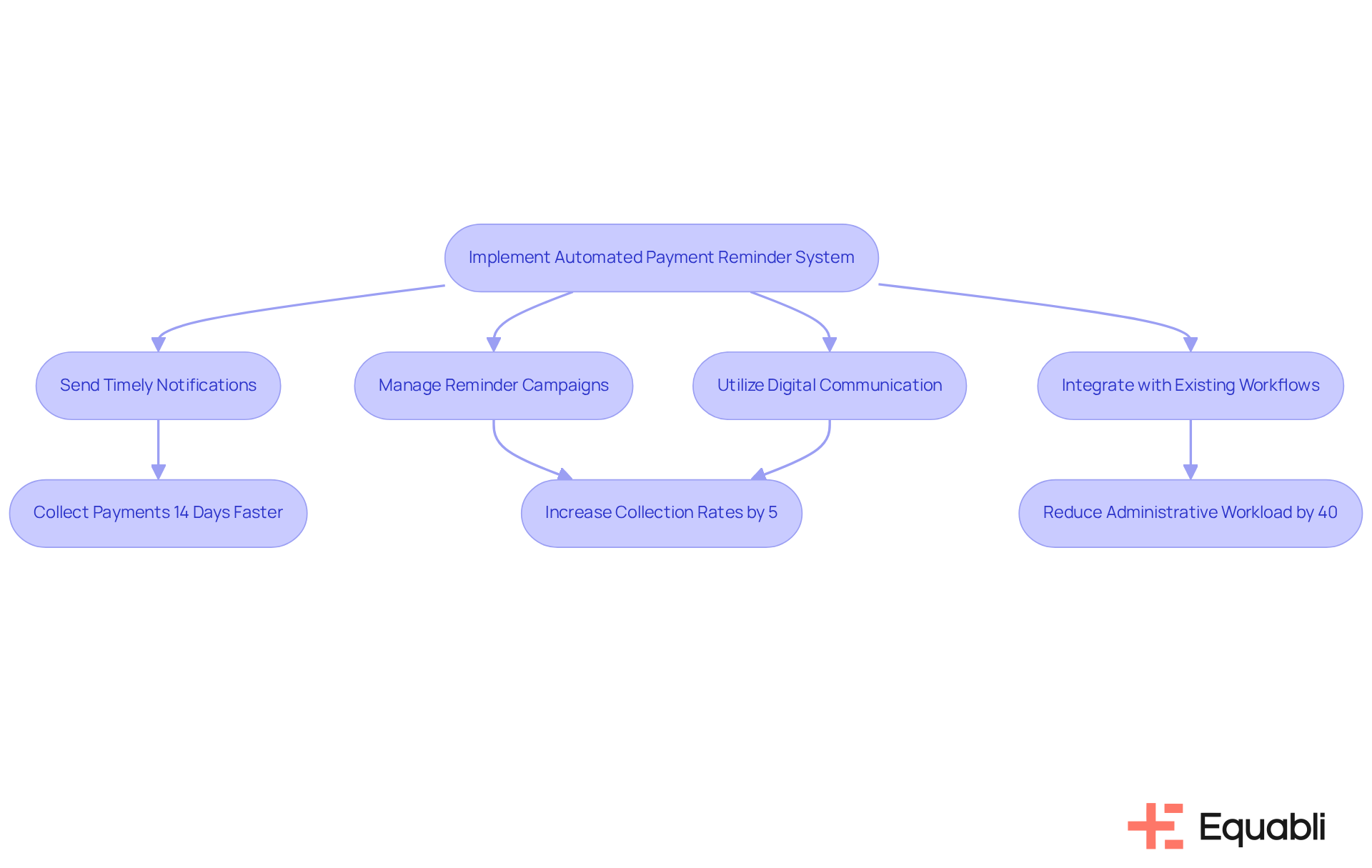 This flowchart shows the steps businesses can take to implement automated payment reminders and the positive effects of each step. Follow the arrows to see how each action contributes to improved collection efficiency.