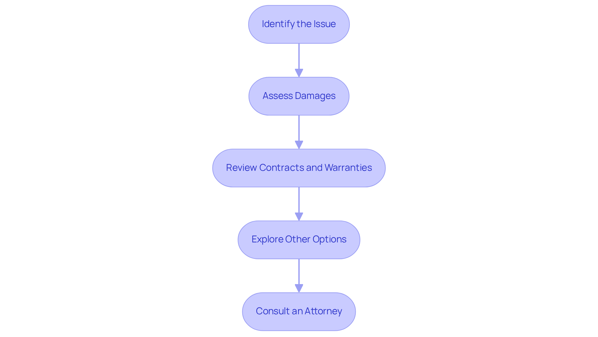 Follow the arrows to see the steps you should take before deciding to sue a mechanic. Each box represents a key consideration in your evaluation process.