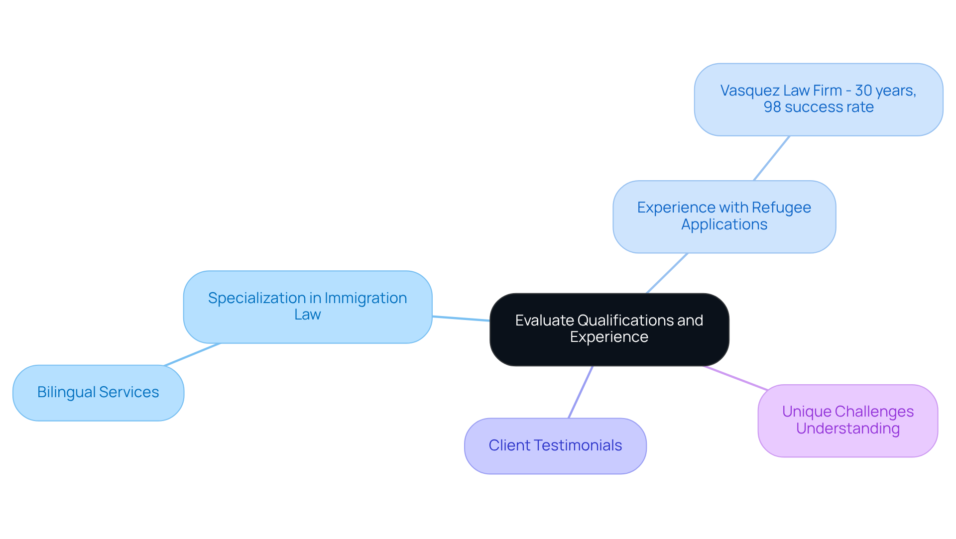 This mindmap helps you visualize what to look for in an asylum attorney. Start at the center with the main topic, then follow the branches to see important qualifications and examples that can guide your decision-making.