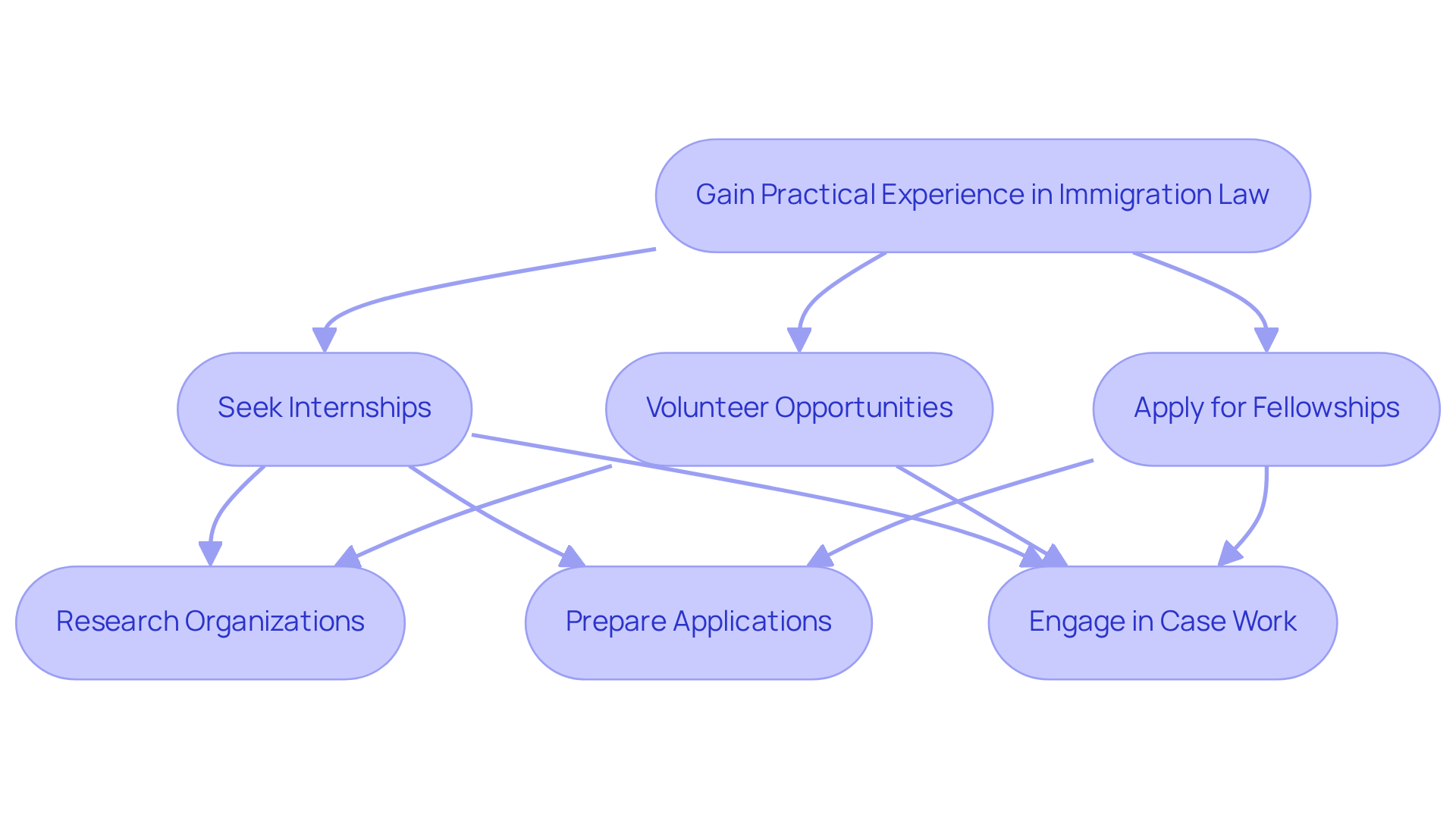 This flowchart illustrates the steps aspiring lawyers can take to gain practical experience in immigration law. Each box represents a key action or opportunity, guiding you through the process of building your skills and connections in this vital field. This flowchart illustrates the steps aspiring lawyers can take to gain practical experience in immigration law. Each box represents a key action or opportunity, guiding you through the process of building your skills and connections in this vital field.