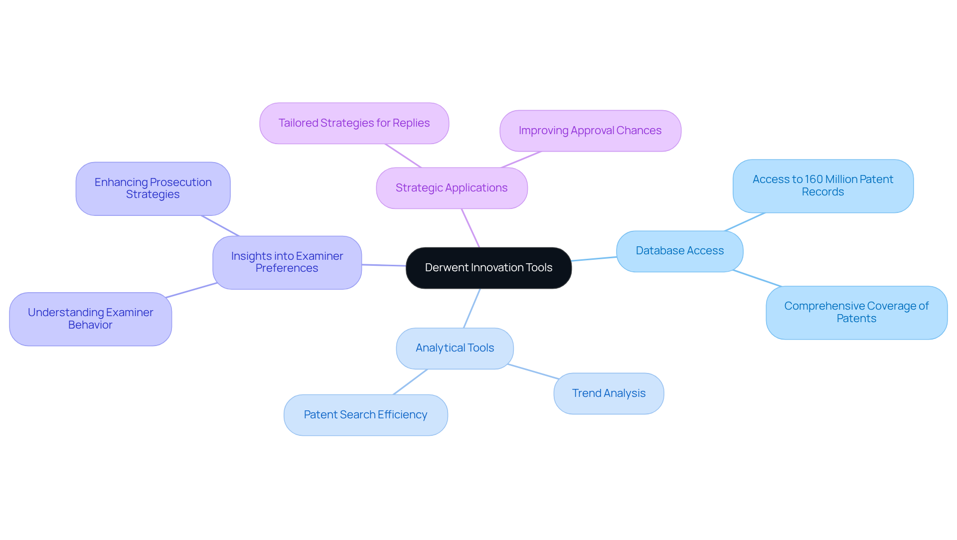 Start at the center with Derwent Innovation's tools, then explore each branch to see how they help patent lawyers manage office actions and improve their strategies.