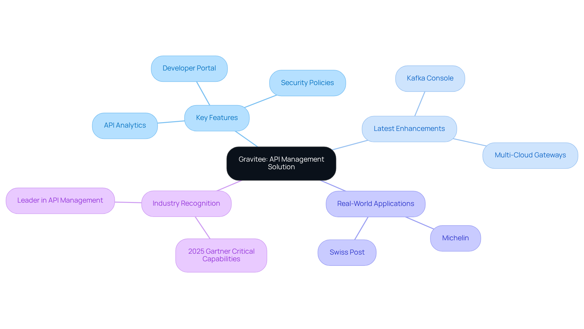 The central node represents Gravitee, with branches showing its features, enhancements, and real-world applications. Each branch highlights important aspects, making it easy to understand how Gravitee supports API management.
