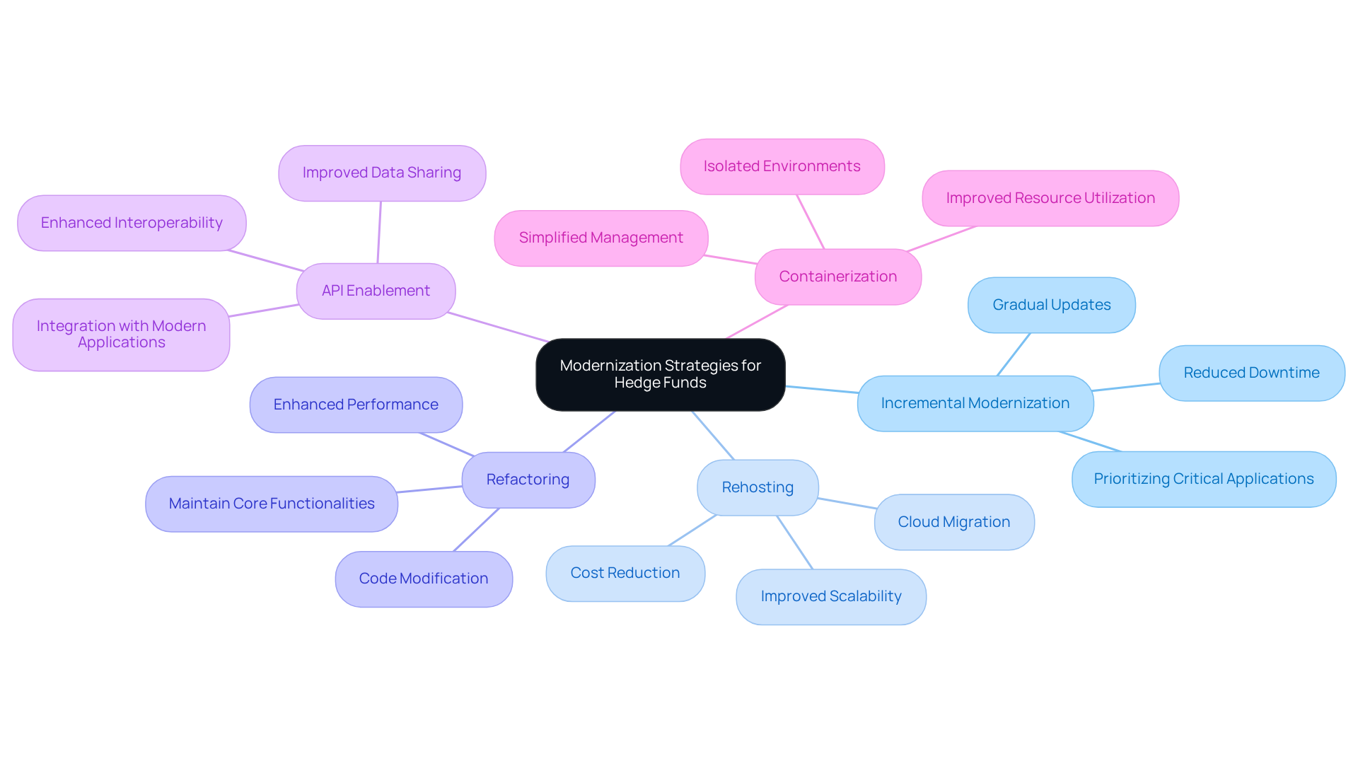 The center represents the overall goal of modernization, while each branch shows a specific strategy. The sub-branches provide additional details about the benefits and characteristics of each approach. This layout helps you visualize how each strategy contributes to the overall modernization effort. The center represents the overall goal of modernization, while each branch shows a specific strategy. The sub-branches provide additional details about the benefits and characteristics of each approach. This layout helps you visualize how each strategy contributes to the overall modernization effort.