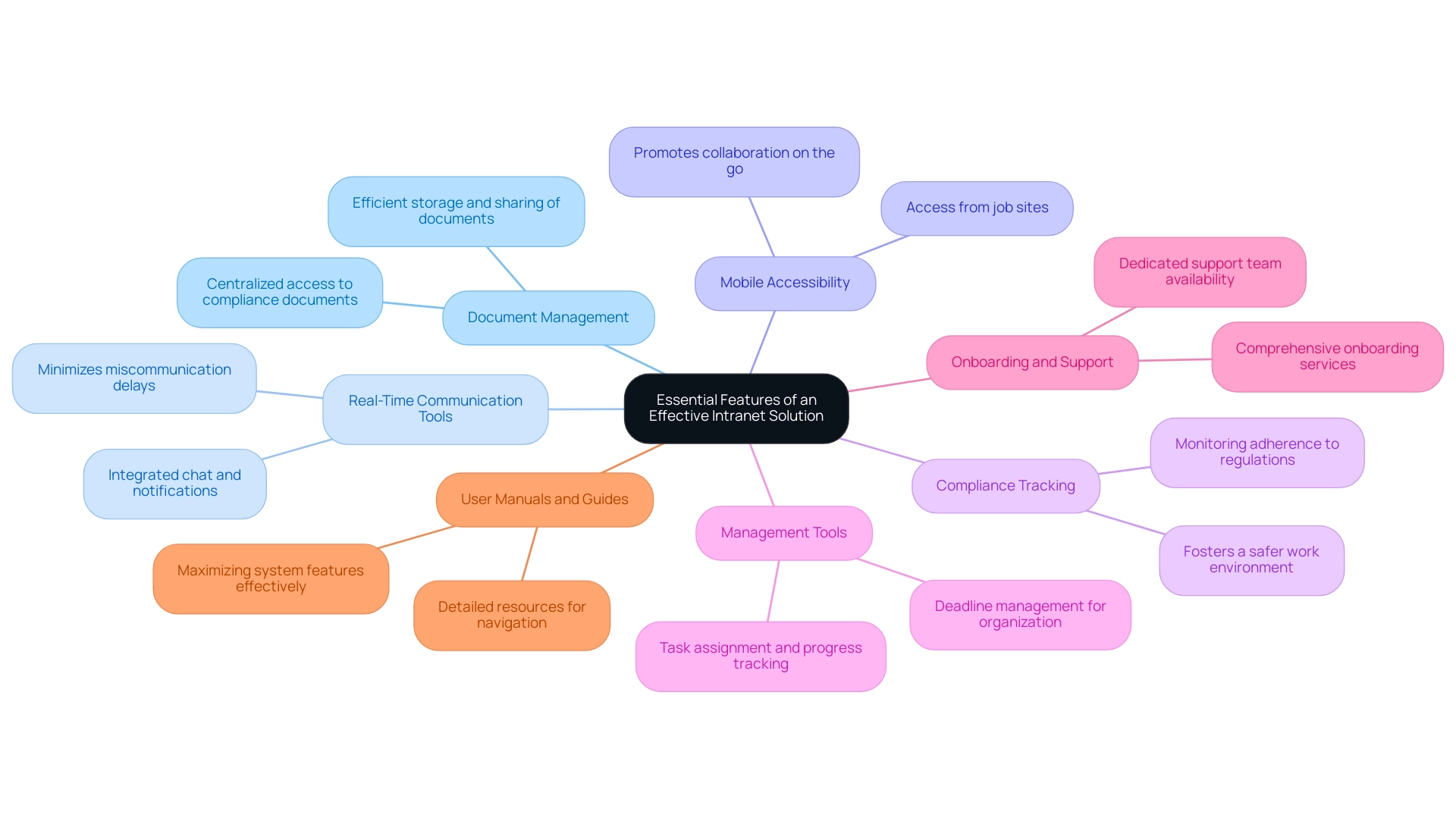 Each branch represents a key feature of the intranet solution, with colors distinguishing them for clarity.