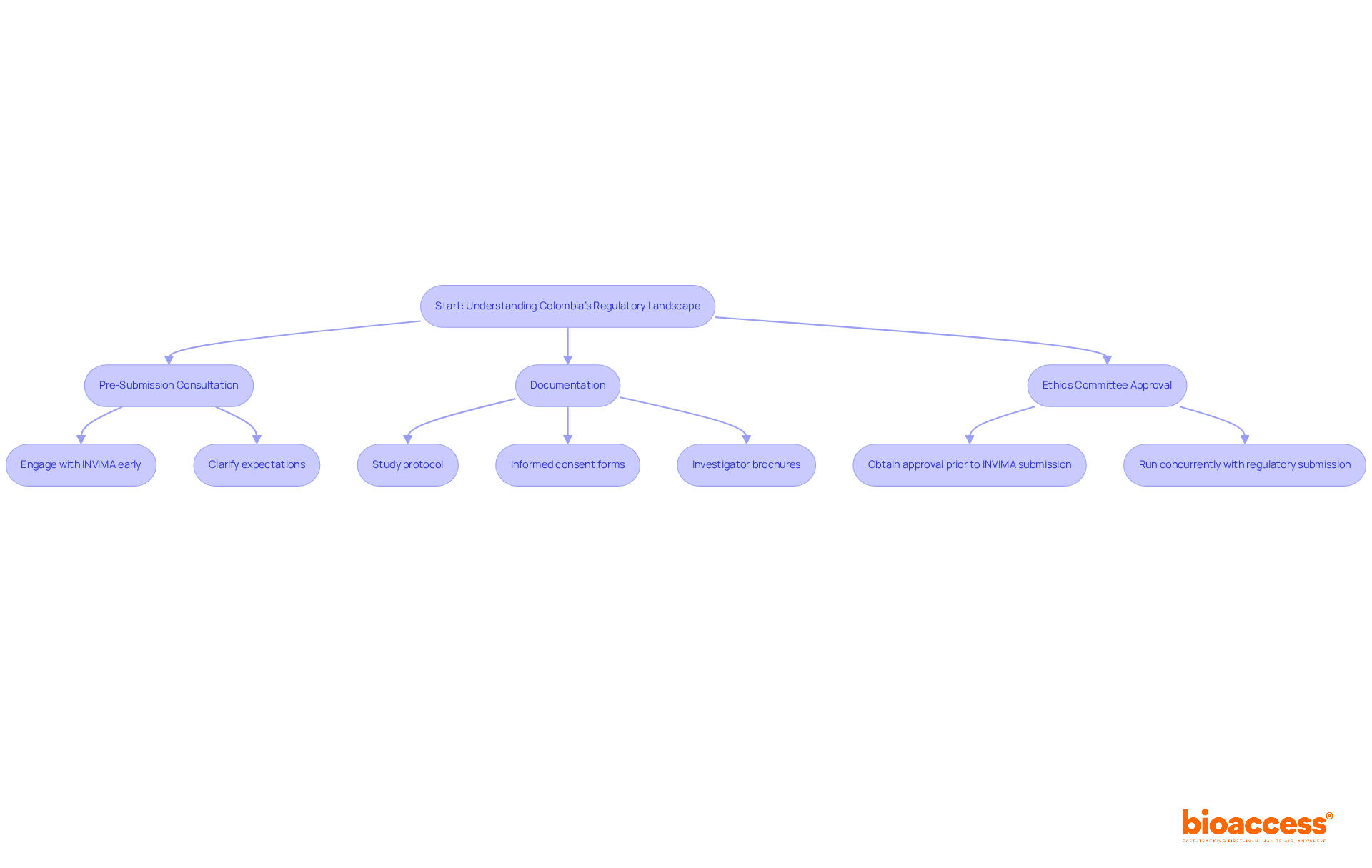 This flowchart outlines the steps sponsors need to take to navigate the regulatory landscape in Colombia. Each box represents a key requirement, and the arrows show the order in which these steps should be completed to ensure a smooth approval process.