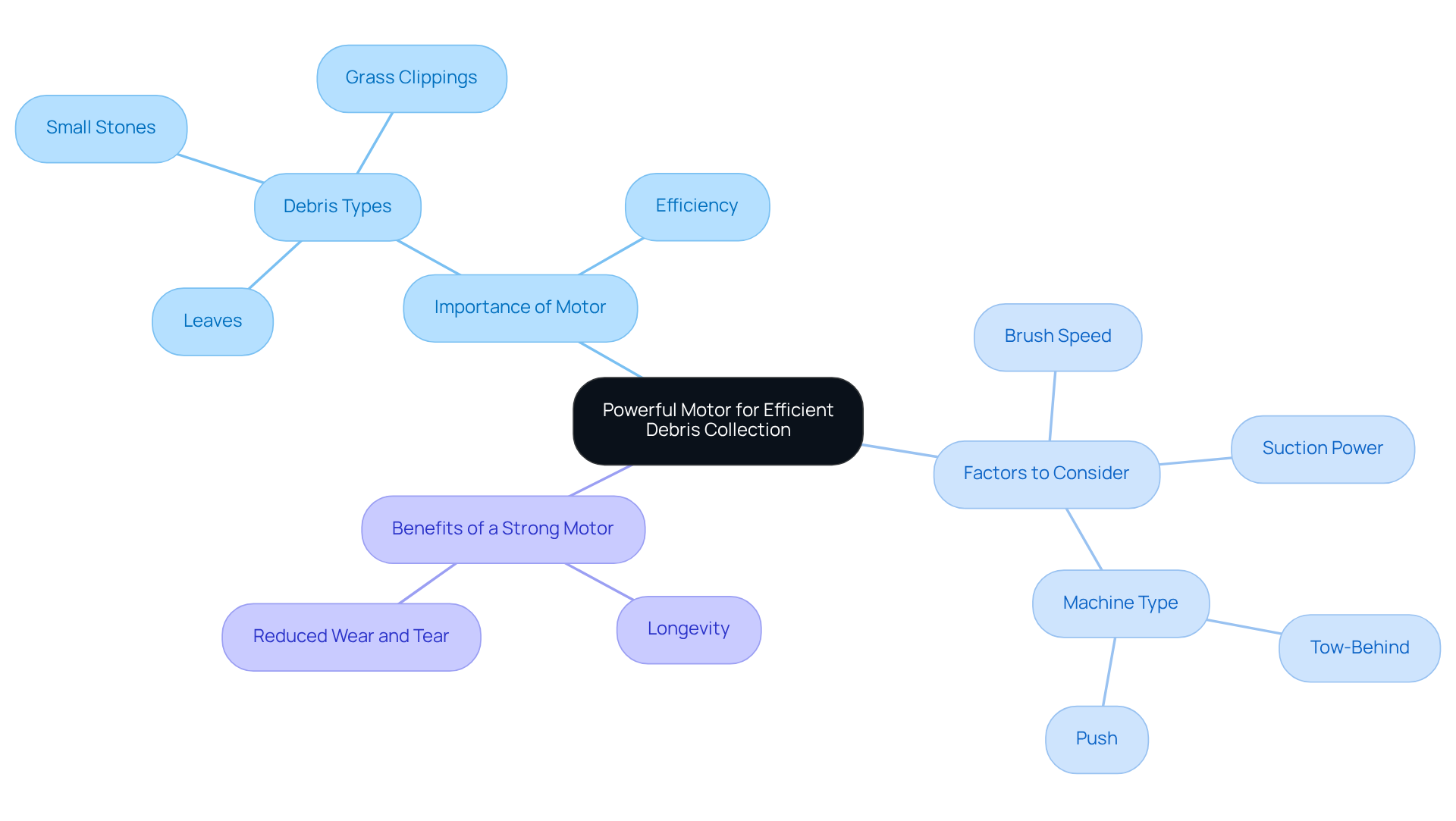 This mindmap illustrates how a powerful motor is central to effective debris collection in turf cleaners. Each branch represents a key aspect of motor importance, factors to consider when choosing a motor, and the benefits of having a strong motor. Follow the branches to explore how these elements connect and contribute to the overall efficiency of turf cleaning.