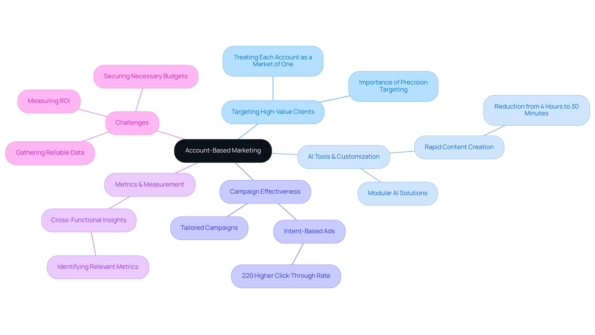 The central node represents ABM, with branches for key areas like targeting, tools, effectiveness, metrics, and challenges, each distinguished by color.