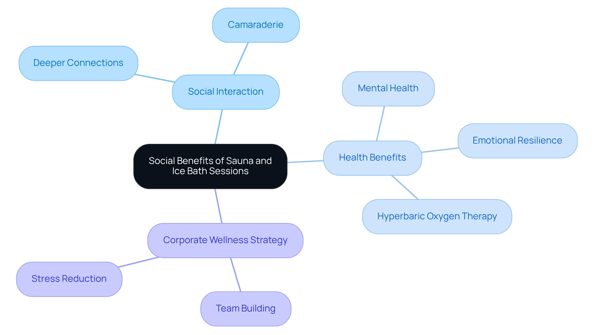 The central idea is the social benefits of these therapies, with branches showing how they impact social connections, health, and workplace strategies. Each branch reveals a different aspect, making it easy to see how everything ties together. The central idea is the social benefits of these therapies, with branches showing how they impact social connections, health, and workplace strategies. Each branch reveals a different aspect, making it easy to see how everything ties together.