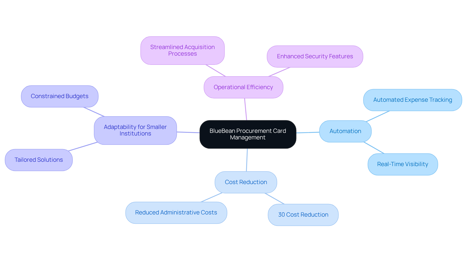 Start at the center with BlueBean's main offering, then explore the branches to see how it automates processes, reduces costs, adapts to smaller institutions, and enhances efficiency.