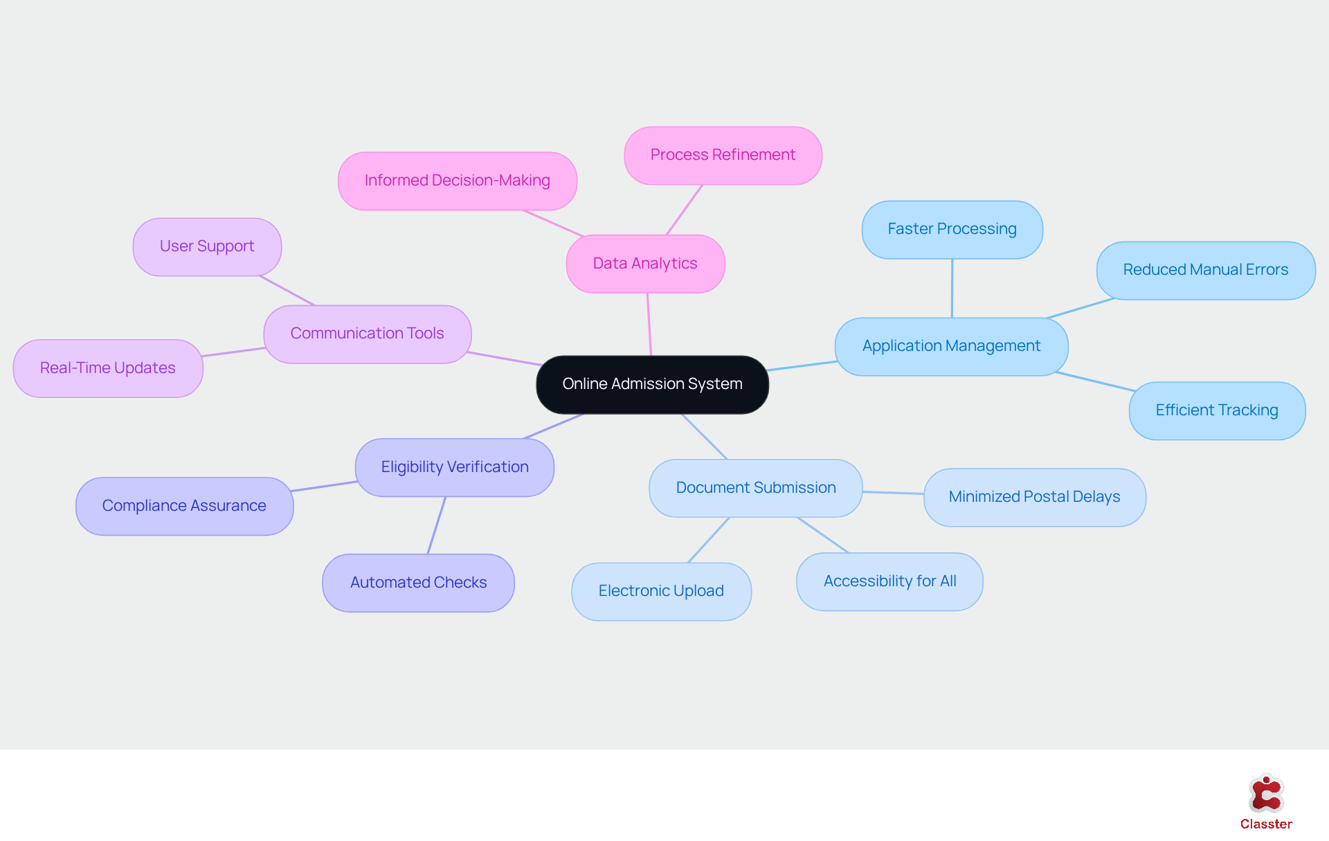 The center represents the online admission system, and each branch shows a core function. Follow the branches to see how each function contributes to making the application process smoother and more efficient.