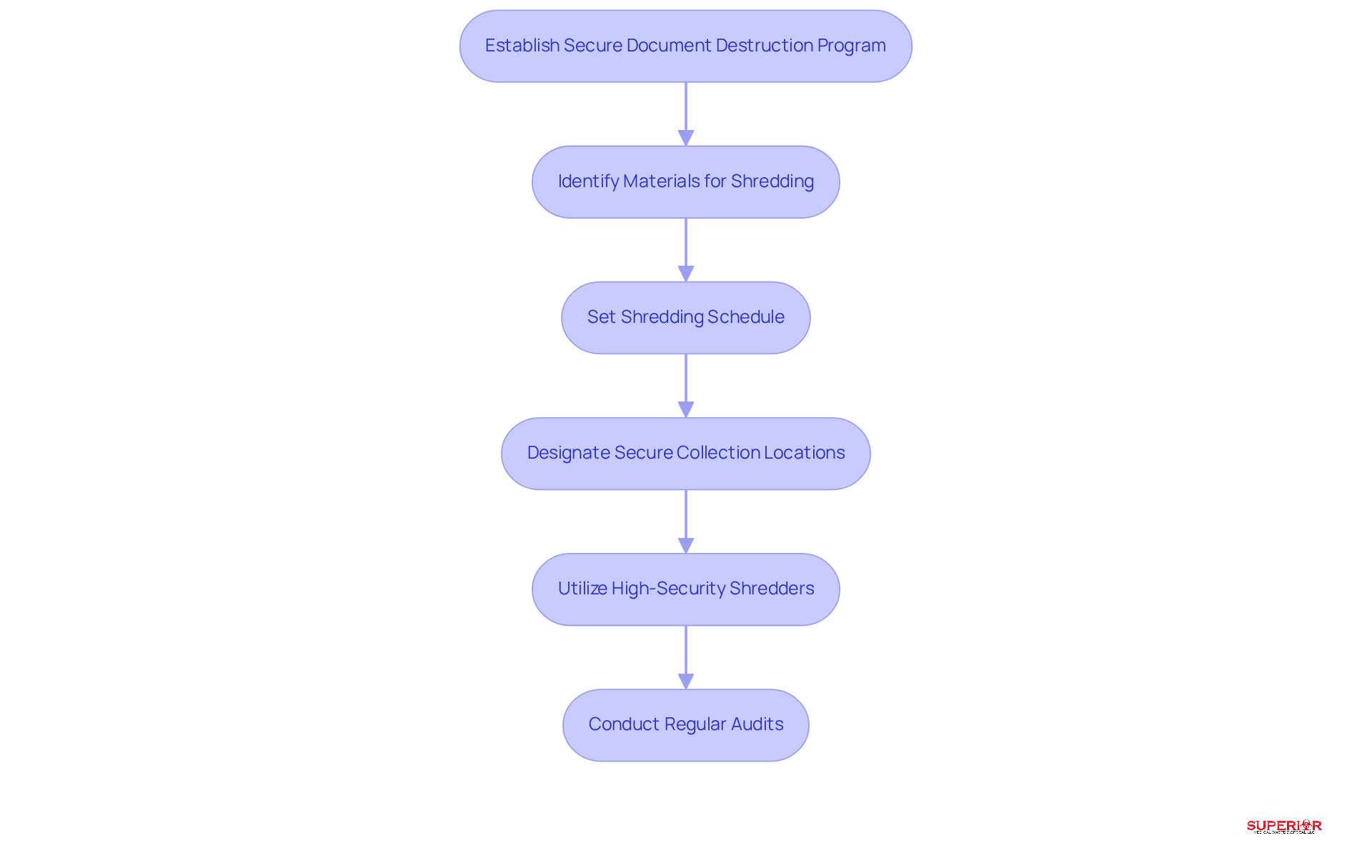 Follow the arrows to see how to implement secure shredding procedures step by step. Each box represents an important action to take in the process.