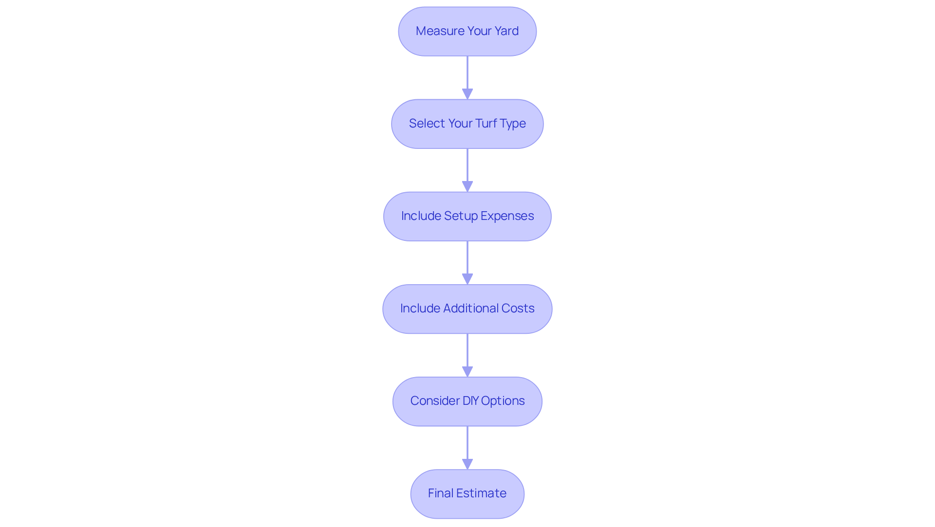Each box represents a step in the cost calculation process. Follow the arrows to see how to move from measuring your yard to getting your final estimate. Each box represents a step in the cost calculation process. Follow the arrows to see how to move from measuring your yard to getting your final estimate.