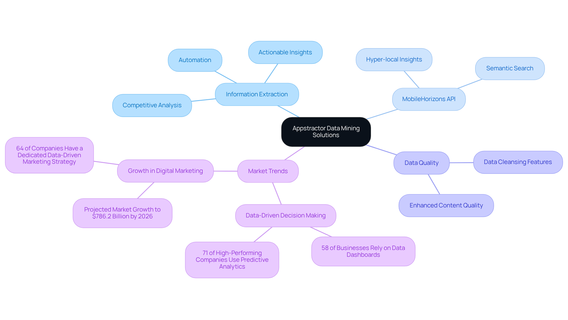 Start at the center with Appstractor's main offerings, then explore the branches to see specific features and how they help marketers make informed decisions.