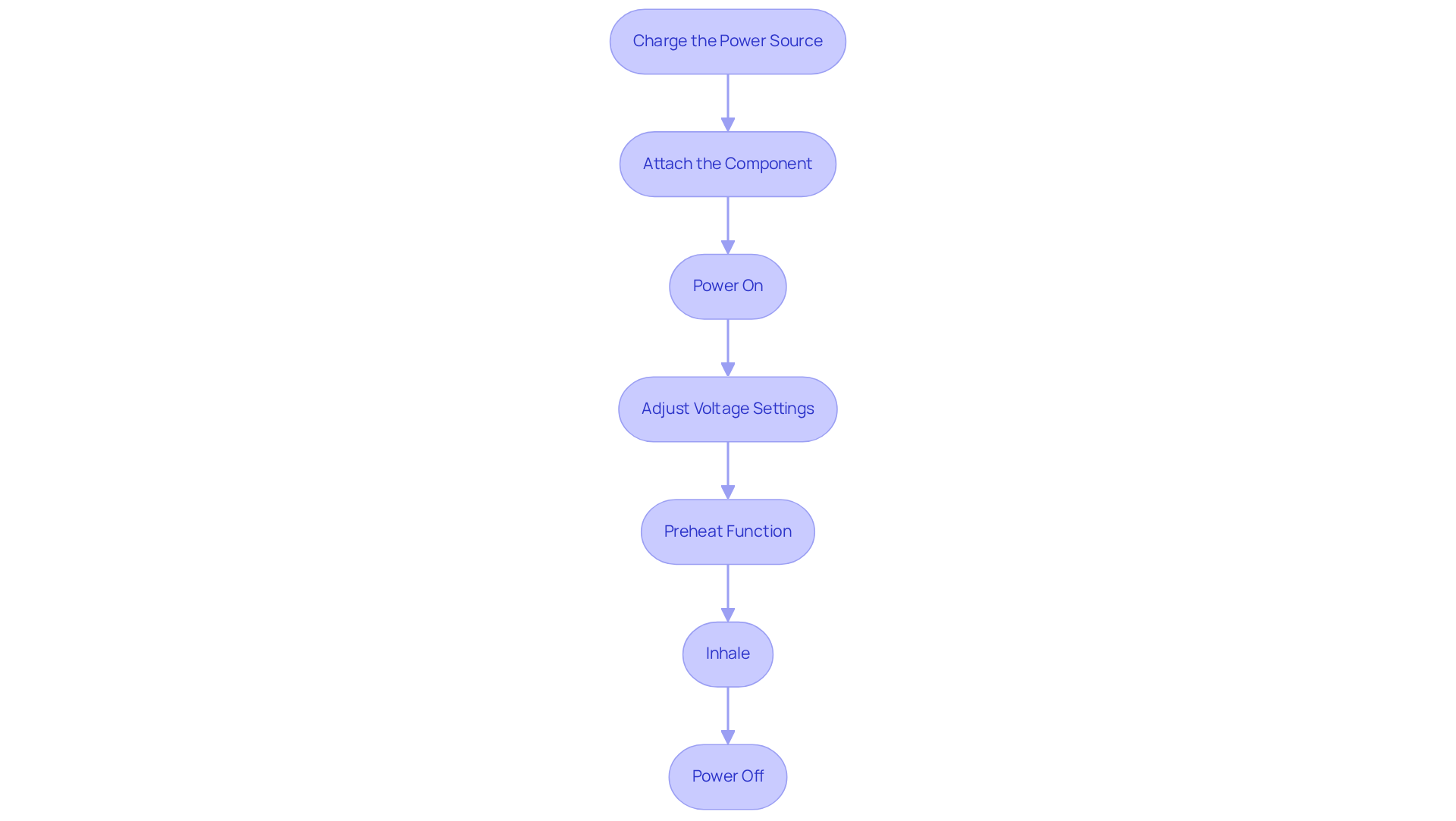 Each box represents a step in the process of using your 510 battery. Follow the arrows to see what to do next, starting from charging your device to powering it off after use. Each box represents a step in the process of using your 510 battery. Follow the arrows to see what to do next, starting from charging your device to powering it off after use.