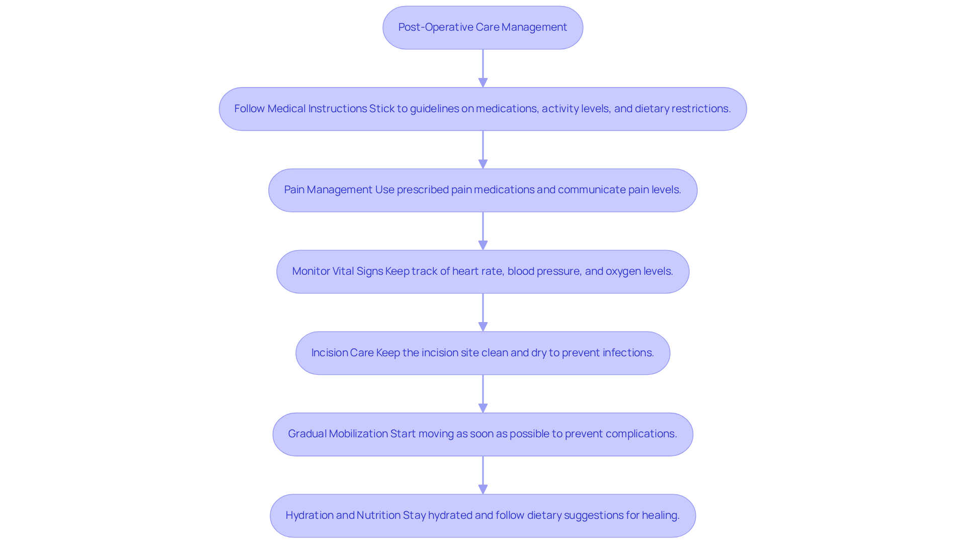 Each box represents a crucial step in your recovery process. Follow the arrows to see the order in which you should address each aspect of your care.