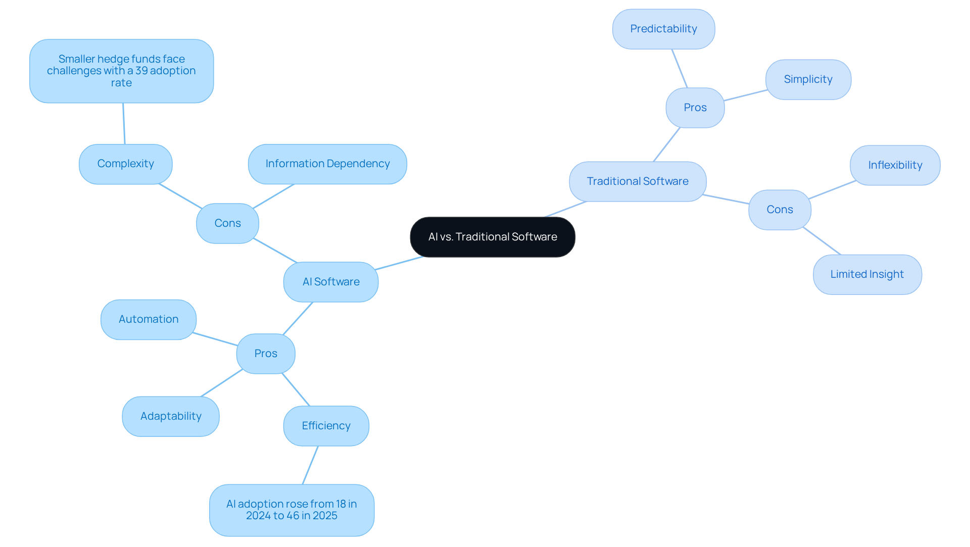 This mindmap helps you visualize the pros and cons of AI and traditional software. Start at the center with the main comparison, then follow the branches to see the advantages and disadvantages of each type. Each point is connected to show how they relate to the overall discussion. This mindmap helps you visualize the pros and cons of AI and traditional software. Start at the center with the main comparison, then follow the branches to see the advantages and disadvantages of each type. Each point is connected to show how they relate to the overall discussion.
