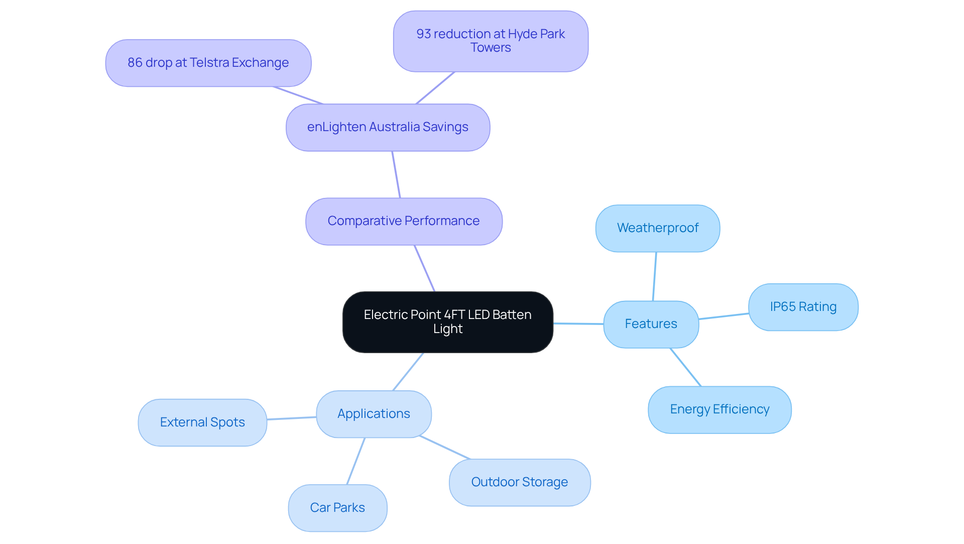 The central node represents the product, while branches show its features, where it can be used, and how it compares to other options. Each branch helps you understand different aspects of the product at a glance.