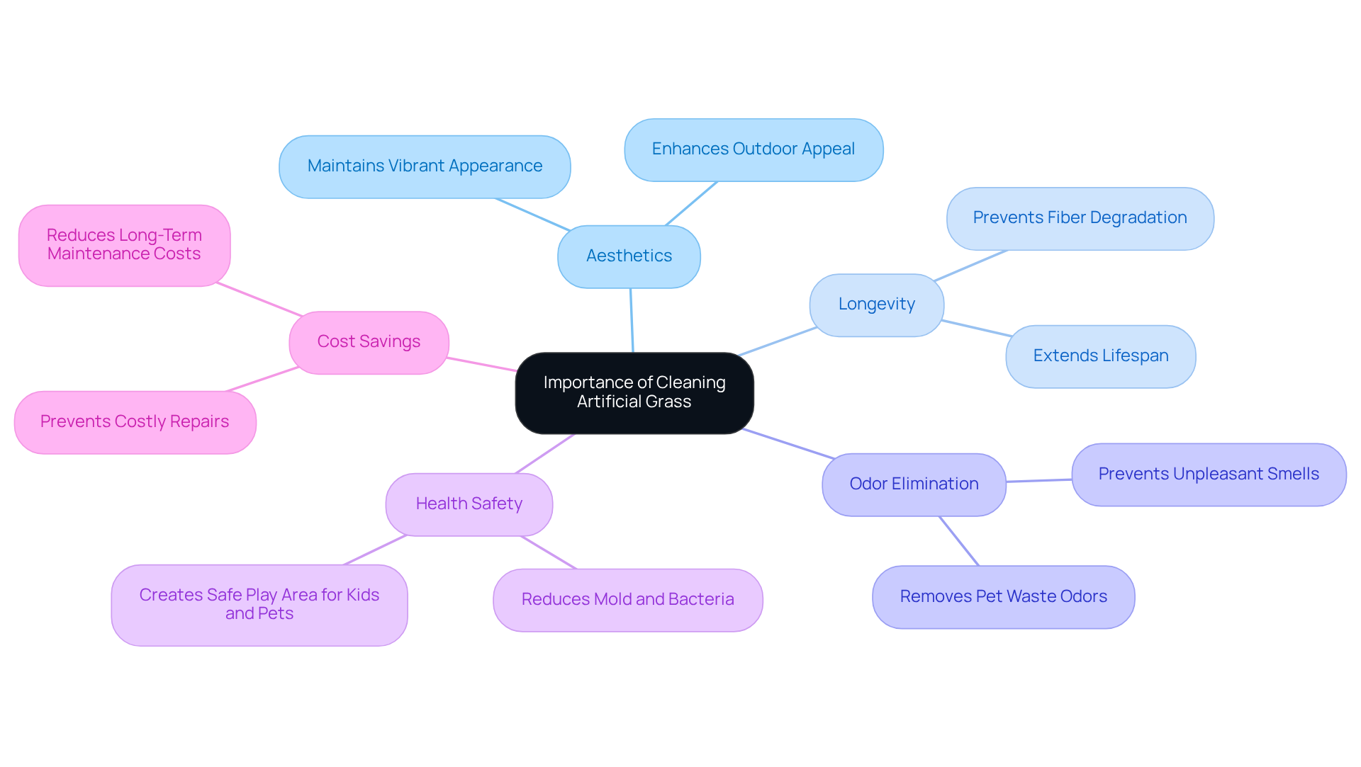 The central node represents the main topic, while the branches show the various benefits of keeping artificial grass clean. Each branch highlights a specific advantage, making it easy to understand why regular maintenance is essential.