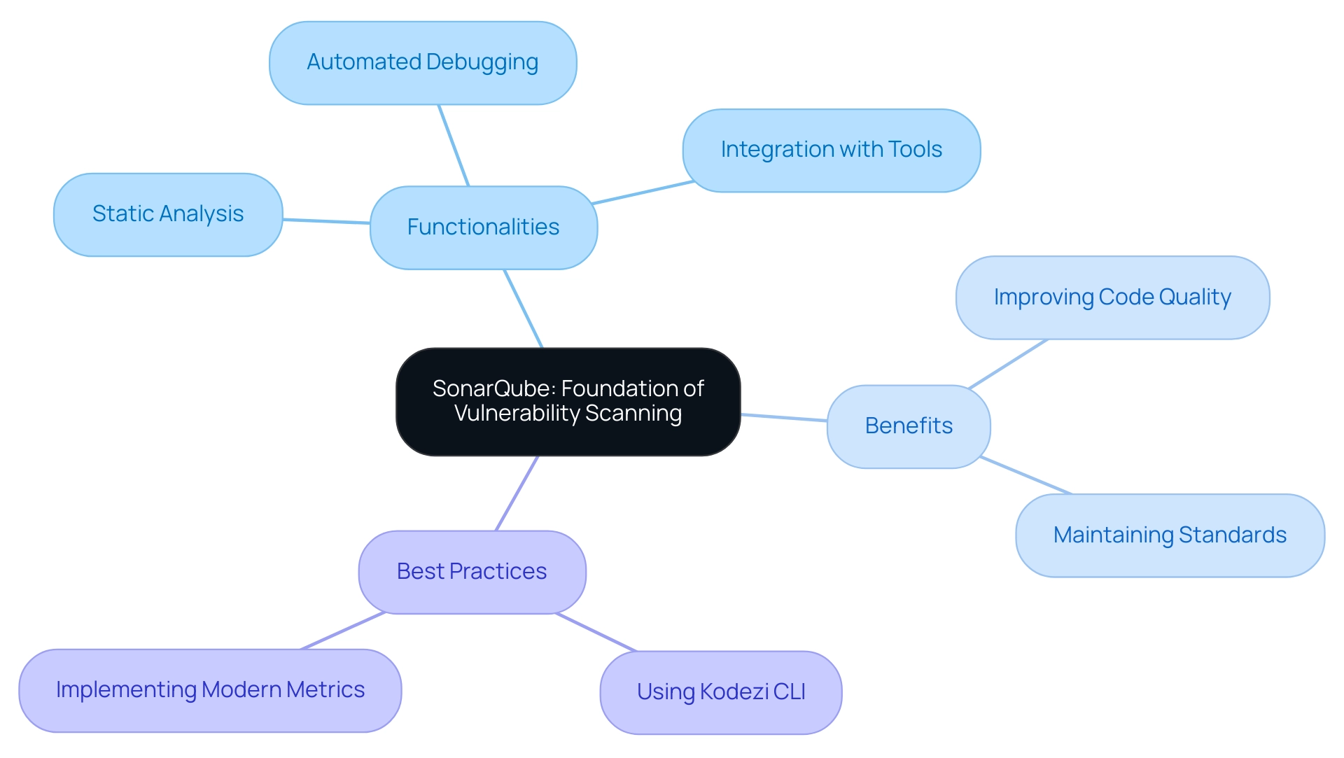 The central node represents SonarQube, with branches depicting its functionalities, benefits, and best practices, each color-coded for clarity.