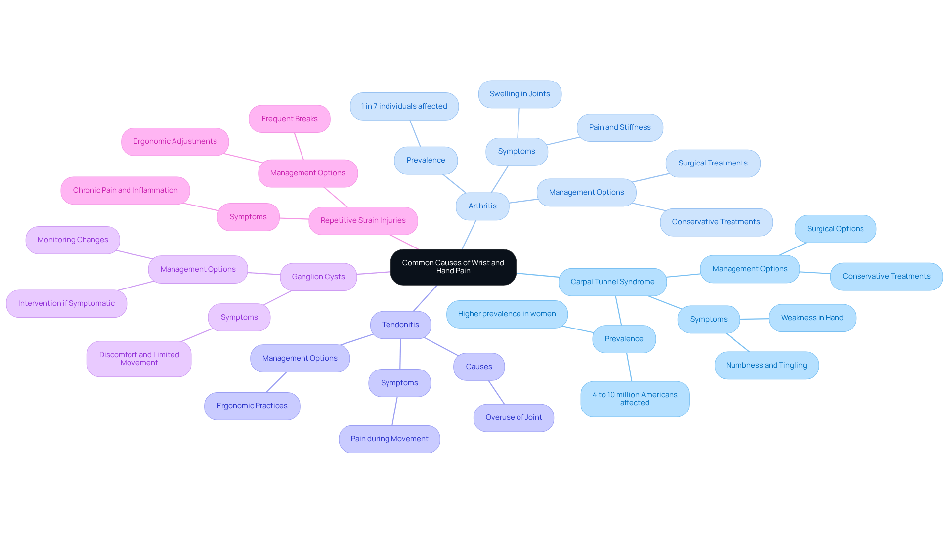 This mindmap shows the different conditions that can cause wrist and hand pain. Each branch represents a specific condition, and the sub-branches provide more details about symptoms and management. Follow the branches to understand how each condition relates to the overall theme of wrist and hand pain.