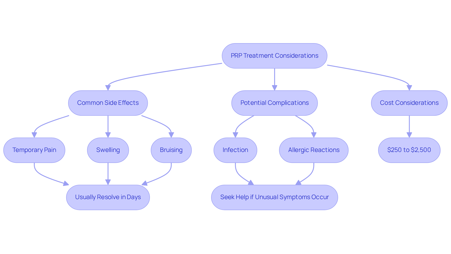 This flowchart helps you navigate the important aspects of PRP treatments. Start at the top with treatment considerations, then follow the branches to learn about common side effects and potential complications. Each step guides you on what to expect and what actions to take, including cost considerations.