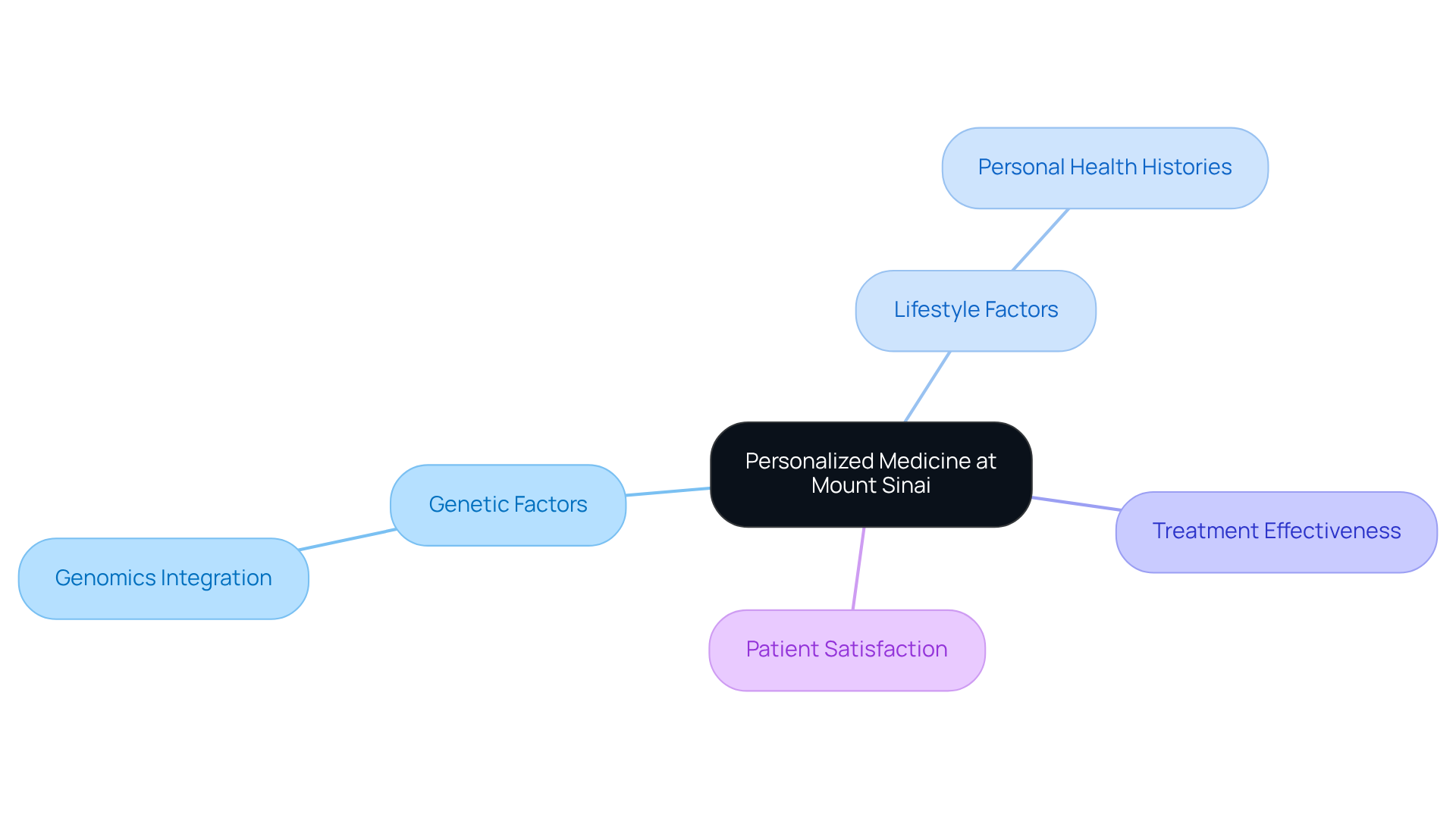 Start at the center with the main idea of personalized medicine, then follow the branches to see how different factors contribute to enhancing patient experiences.