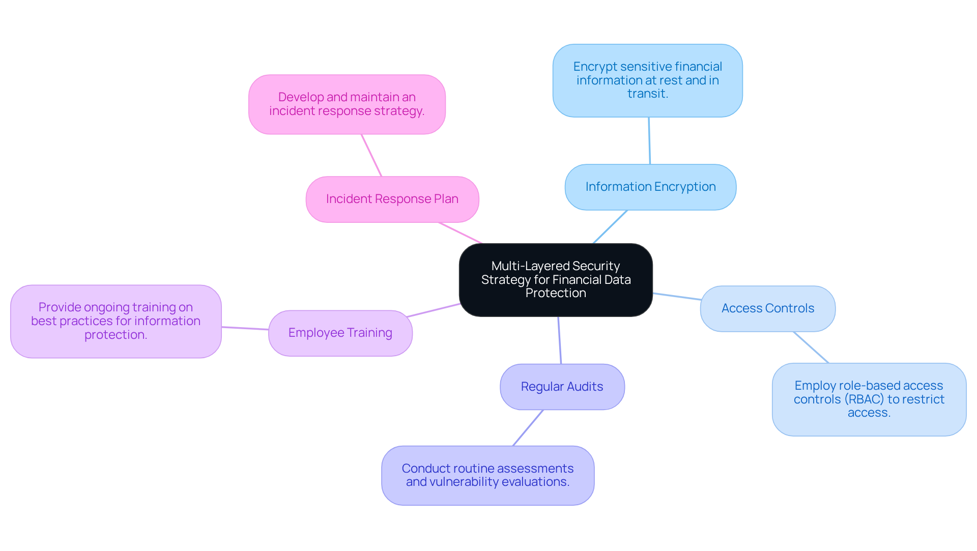 The center represents the overall strategy, and each branch shows a key measure to protect financial data. Follow the branches to see how each measure contributes to the security framework.