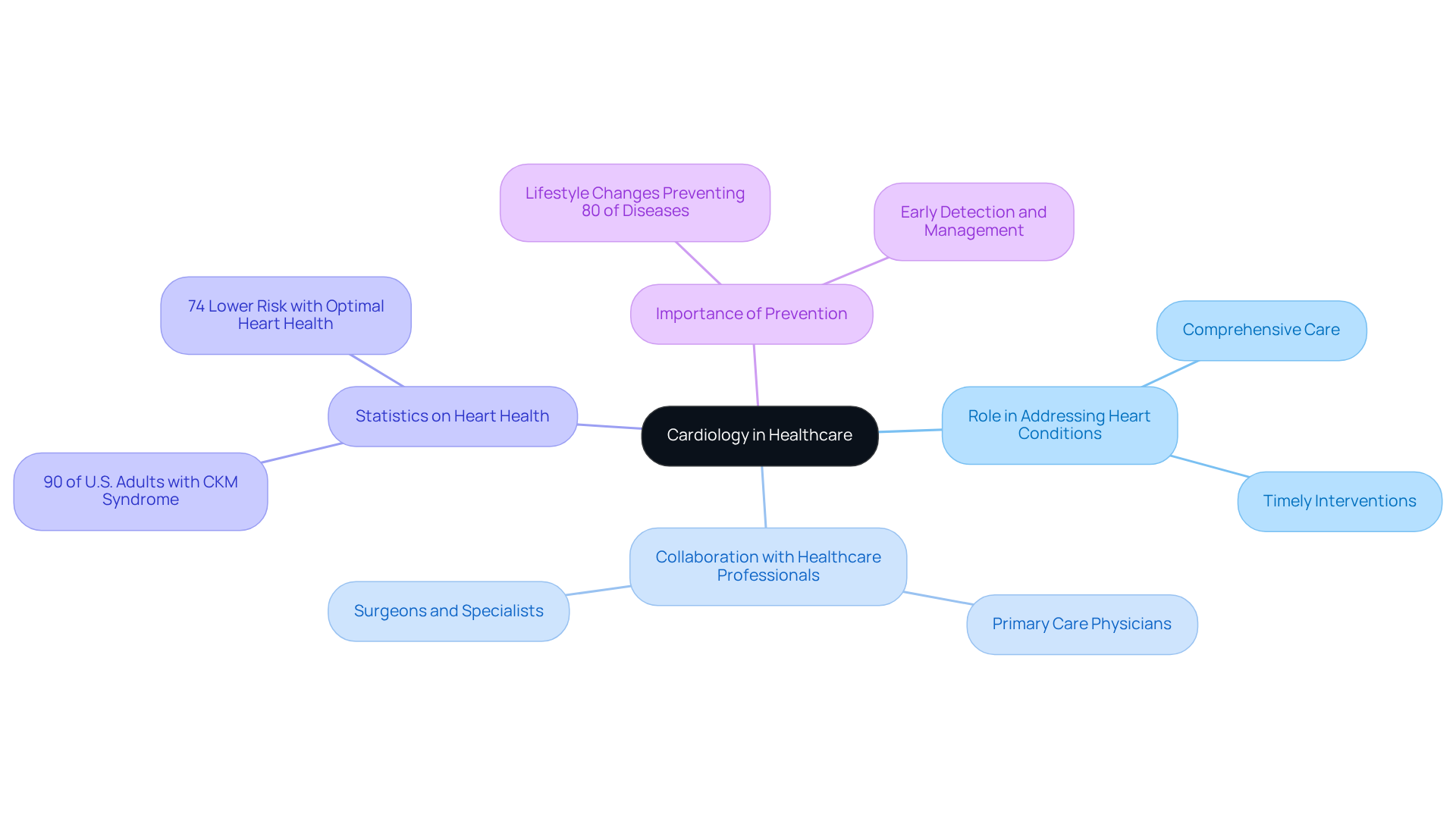 The central node represents cardiology, while the branches show its various roles and impacts in healthcare. Each color-coded branch helps you see how different aspects of cardiology connect to overall health and prevention strategies.