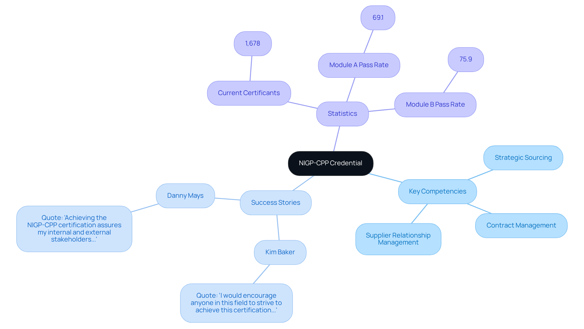 Top Procurement Certifications to Advance Your Career - Techneeds