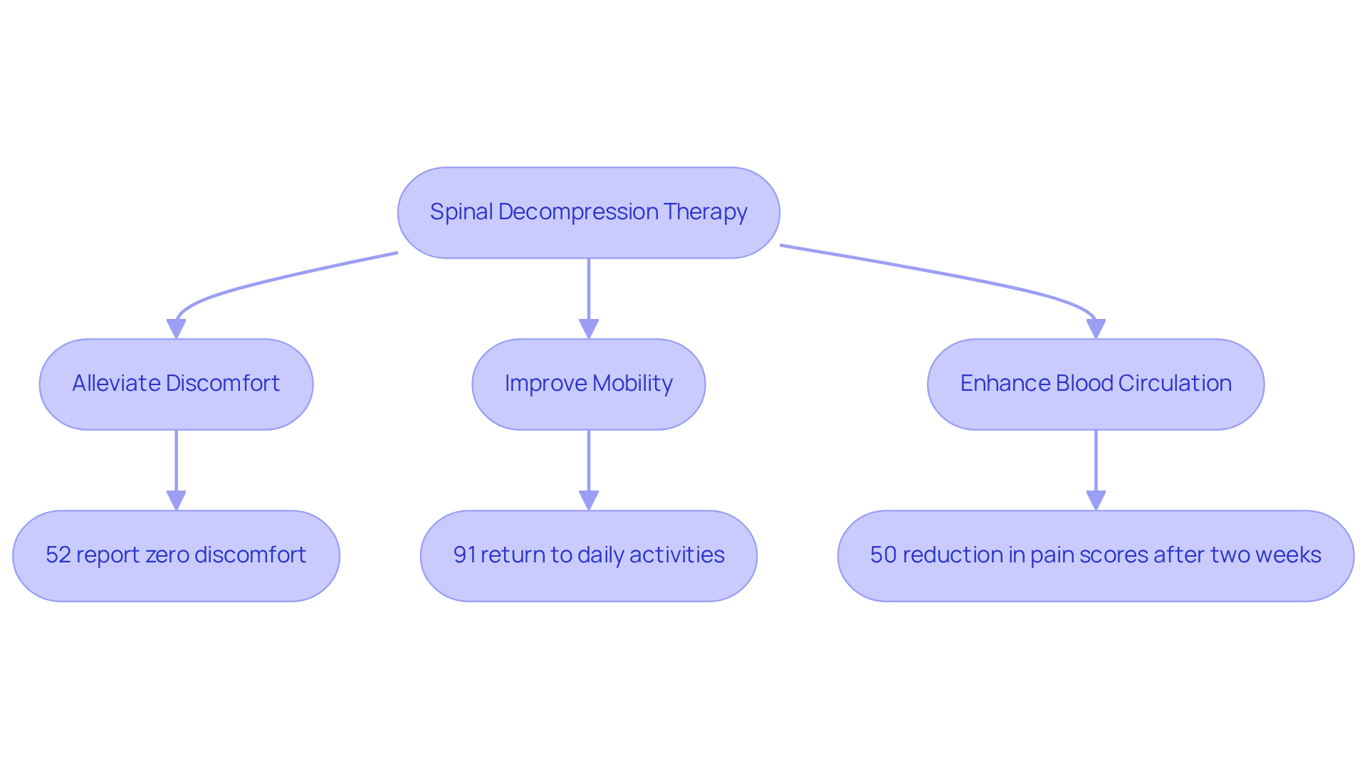 This flowchart illustrates how spinal decompression therapy works and its benefits. Start at the top with the therapy itself, then follow the arrows to see how it helps alleviate pain, improve mobility, and enhance blood circulation, leading to positive outcomes for patients. This flowchart illustrates how spinal decompression therapy works and its benefits. Start at the top with the therapy itself, then follow the arrows to see how it helps alleviate pain, improve mobility, and enhance blood circulation, leading to positive outcomes for patients.