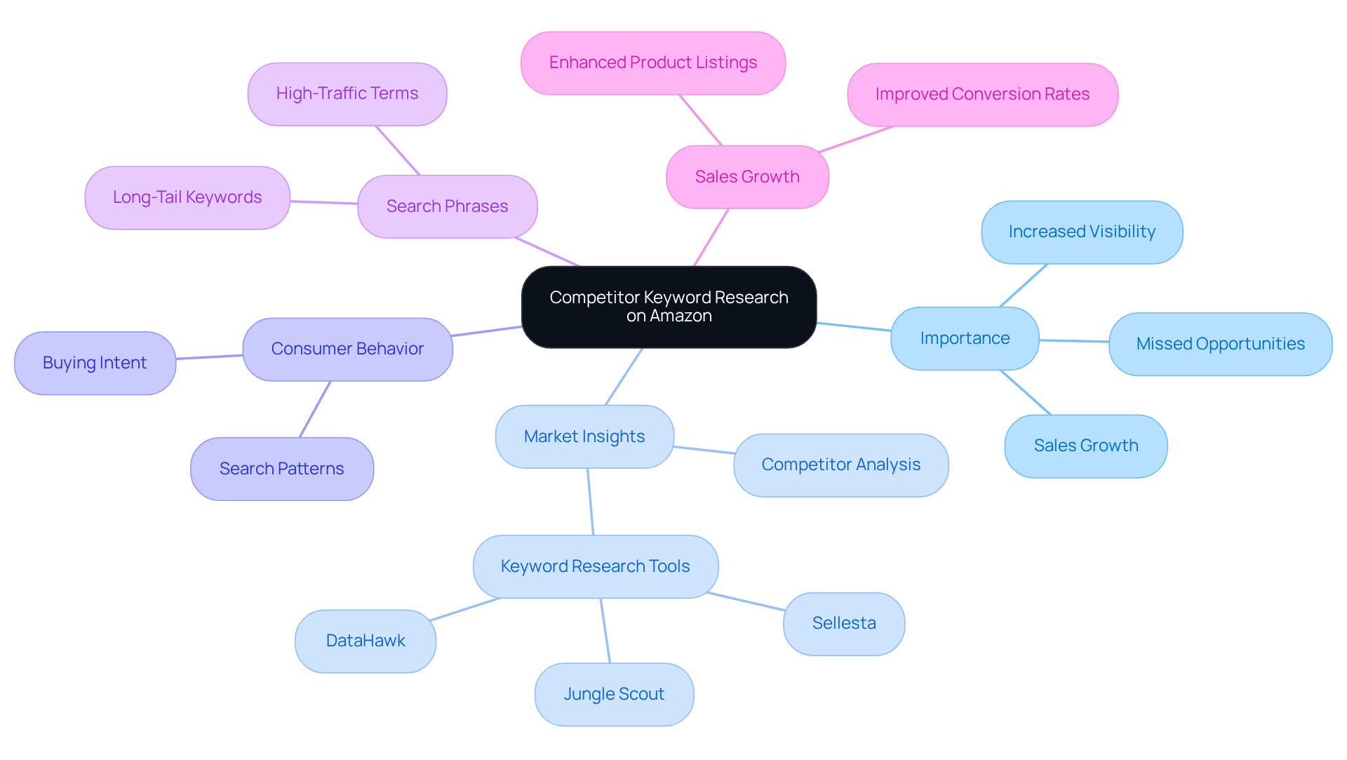 This mindmap illustrates how competitor keyword research connects to various aspects of selling on Amazon. Start at the center with the main idea, then explore each branch to see how it relates to market insights, consumer behavior, and ultimately, sales growth.