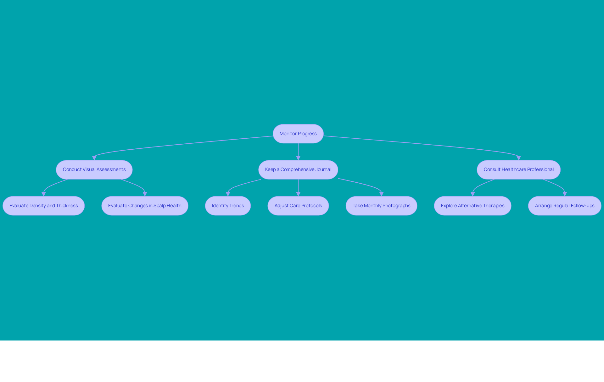 Follow the arrows to see the steps you should take for monitoring your hair health and making necessary adjustments. Each box represents an action you can take to improve your results.