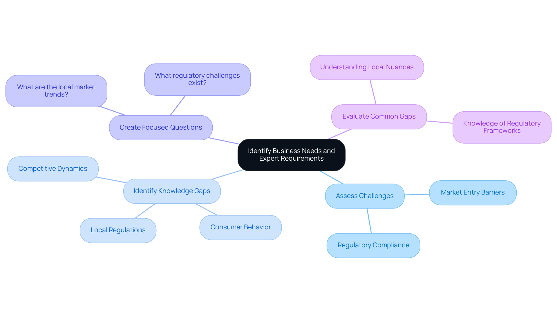 The central node represents the main focus of identifying business needs. Each branch shows a key area to consider, with further details and examples branching out to provide clarity on how to approach expert engagement. The central node represents the main focus of identifying business needs. Each branch shows a key area to consider, with further details and examples branching out to provide clarity on how to approach expert engagement.