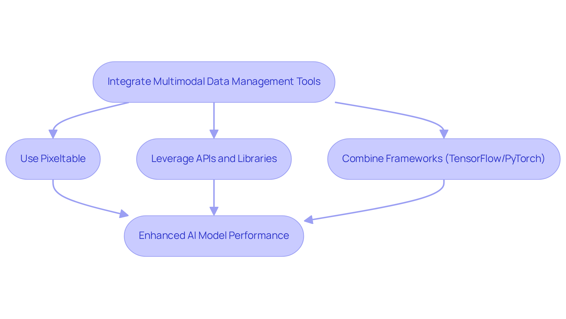 Follow the arrows to see how integrating different tools and frameworks leads to improved AI performance. Each step shows an action that contributes to the overall goal.