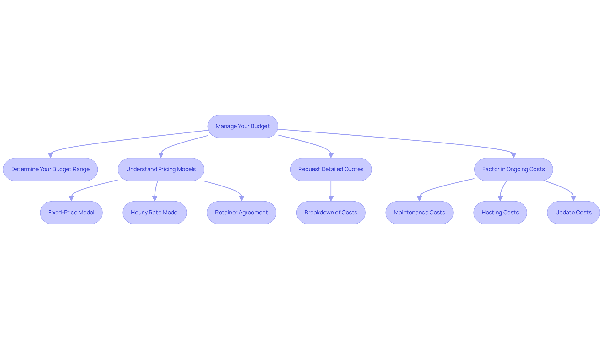 This flowchart outlines the steps to manage your budget effectively. Each box represents a key consideration, and the arrows show how they connect — follow the path to ensure you cover all important aspects. This flowchart outlines the steps to manage your budget effectively. Each box represents a key consideration, and the arrows show how they connect — follow the path to ensure you cover all important aspects.