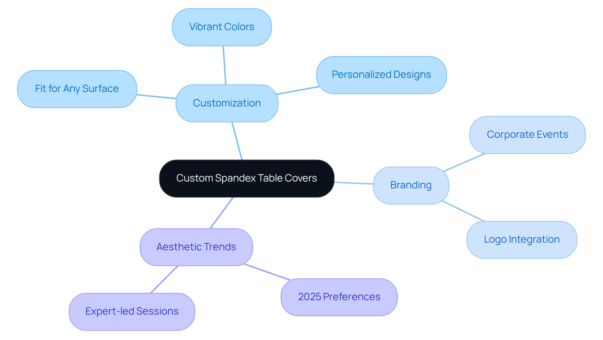 The central idea is about custom spandex table covers, with branches showing how they can be customized, used for branding, and align with current aesthetic trends. Each branch represents a key aspect that contributes to creating a memorable event experience.