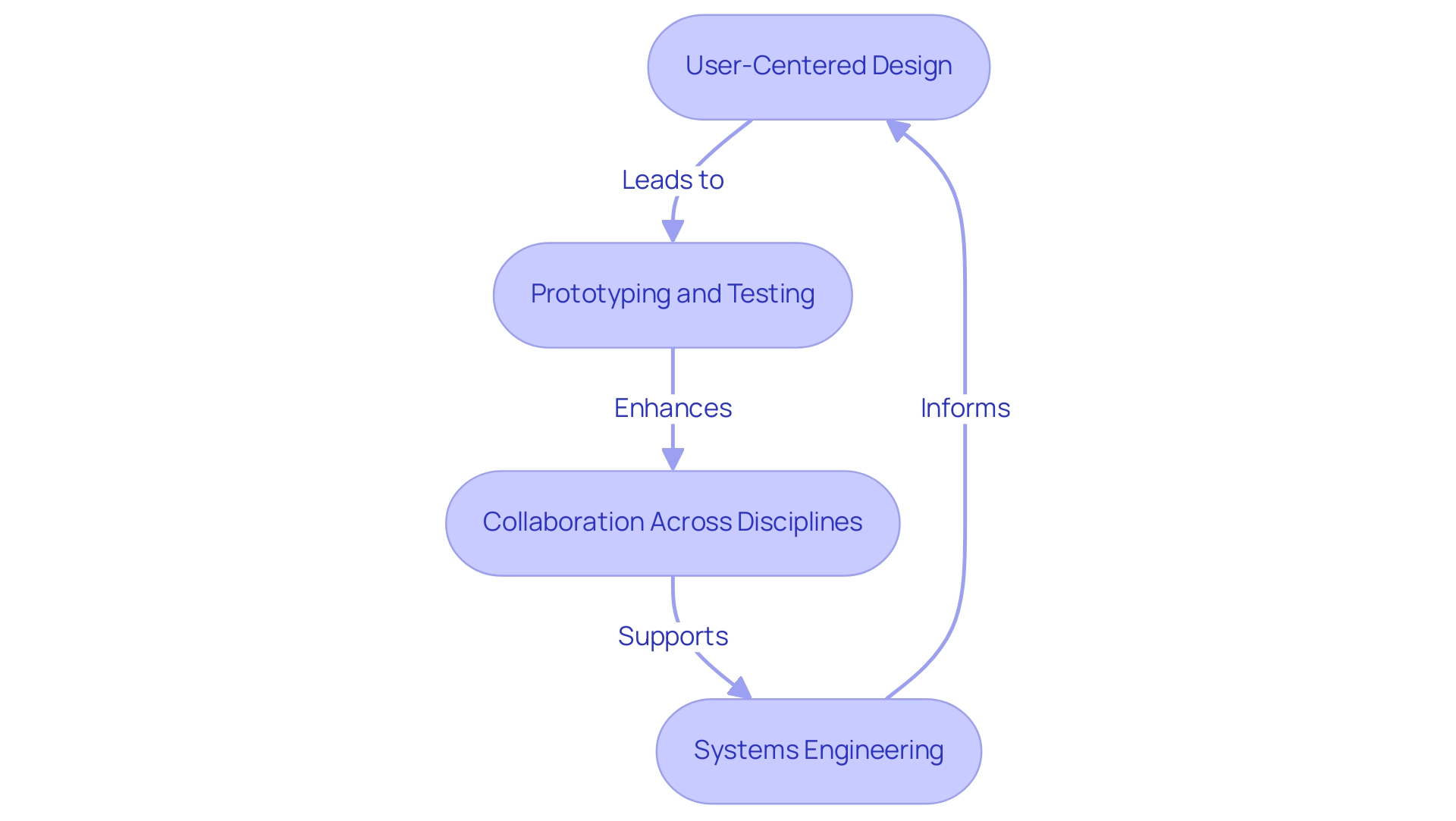 Each box represents a component of the design and development process, with arrows indicating the flow and relationships between them.