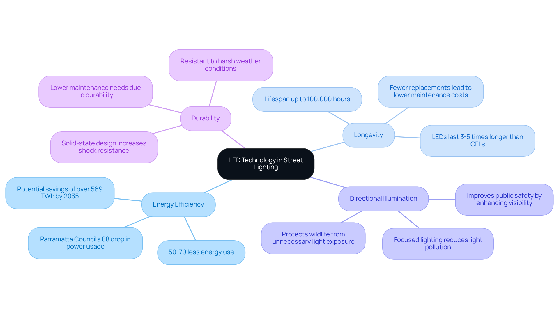 The central node represents the main topic of LED technology, while the branches show the key benefits. Each sub-branch provides additional details or examples, helping you understand why LEDs are a great choice for street lighting.