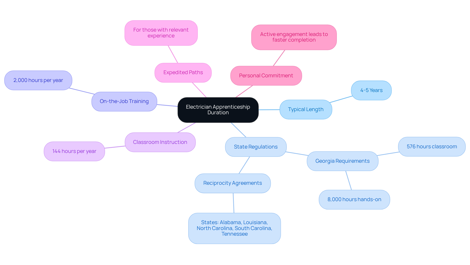 The center represents the overall topic, and the branches illustrate key factors that influence apprenticeship duration. Each color-coded branch helps highlight different aspects, making it easier to see how they relate to the overall journey.