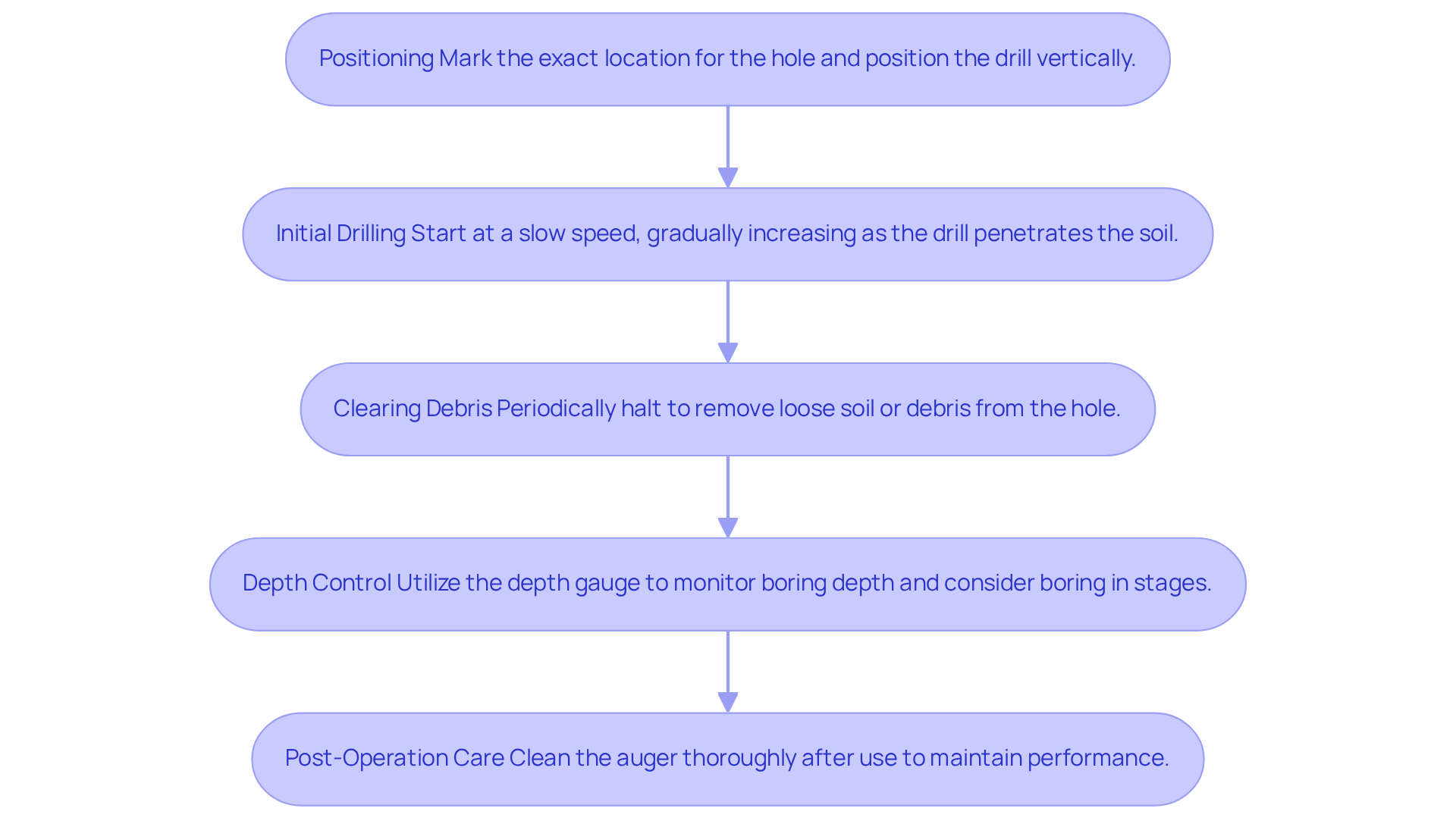 Each box represents a key technique for using the auger effectively. Follow the arrows to see the order in which these techniques should be applied for the best results.