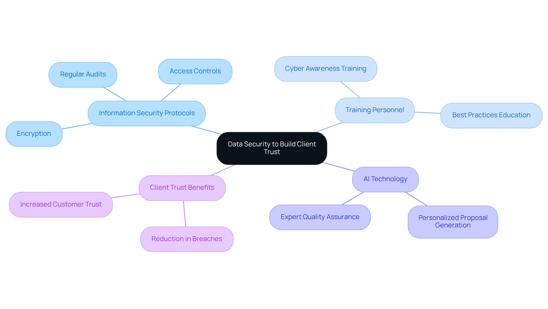 The central idea is data security, with branches showing specific protocols and practices. Each branch represents a key area that contributes to building trust with clients.