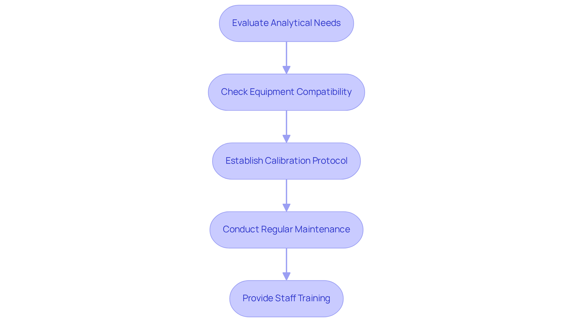This flowchart shows the steps to successfully integrate optical delay lines into chemical analysis workflows. Follow the arrows to see how each step leads to the next, ensuring a smooth and effective implementation. This flowchart shows the steps to successfully integrate optical delay lines into chemical analysis workflows. Follow the arrows to see how each step leads to the next, ensuring a smooth and effective implementation.