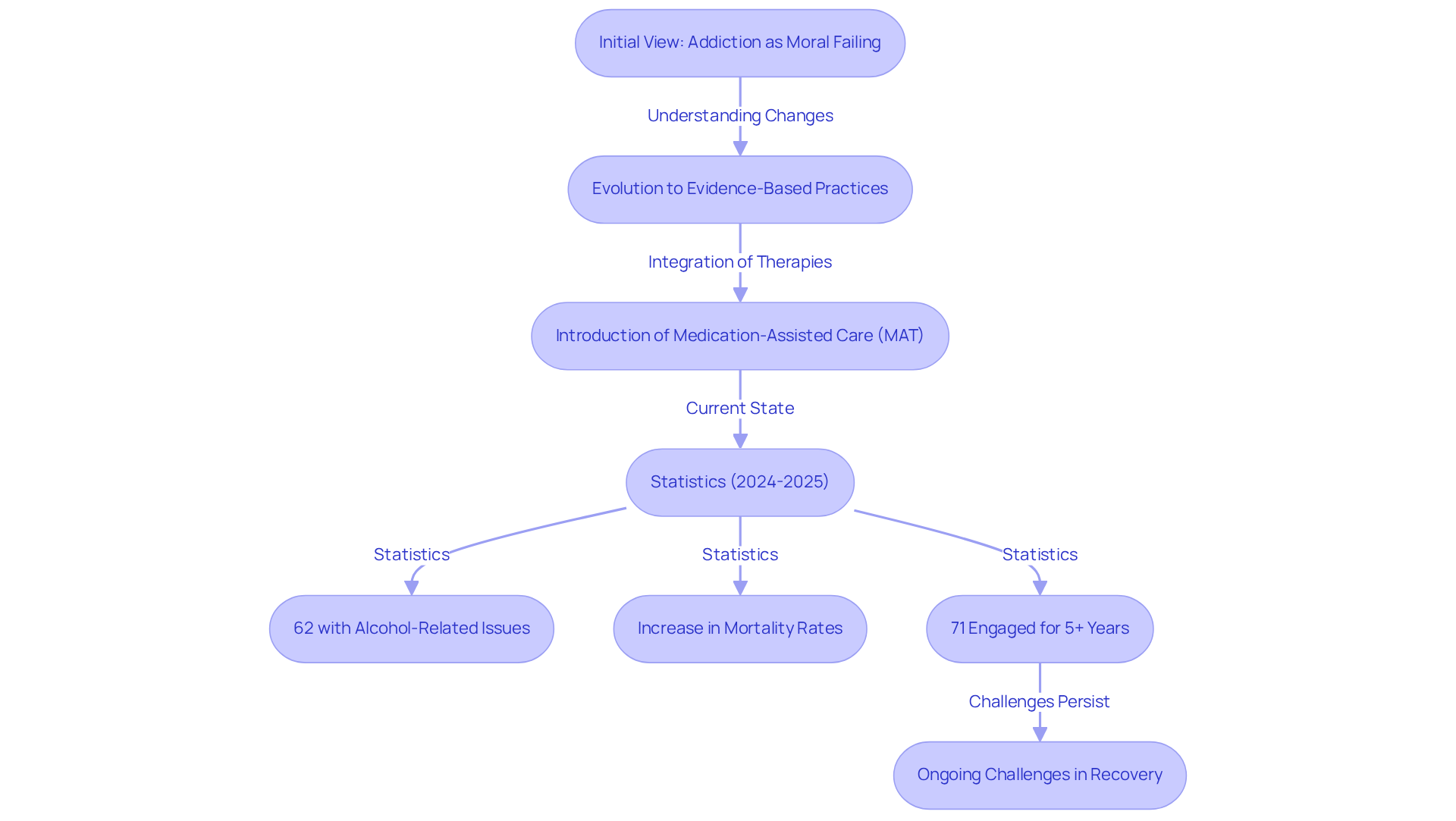 This flowchart illustrates how drug addiction treatment has evolved over time. Each step shows a significant change in understanding and approach, with statistics highlighting the current state of care and its challenges. Follow the arrows to see how treatment has progressed and the impact on individuals seeking help. This flowchart illustrates how drug addiction treatment has evolved over time. Each step shows a significant change in understanding and approach, with statistics highlighting the current state of care and its challenges. Follow the arrows to see how treatment has progressed and the impact on individuals seeking help.