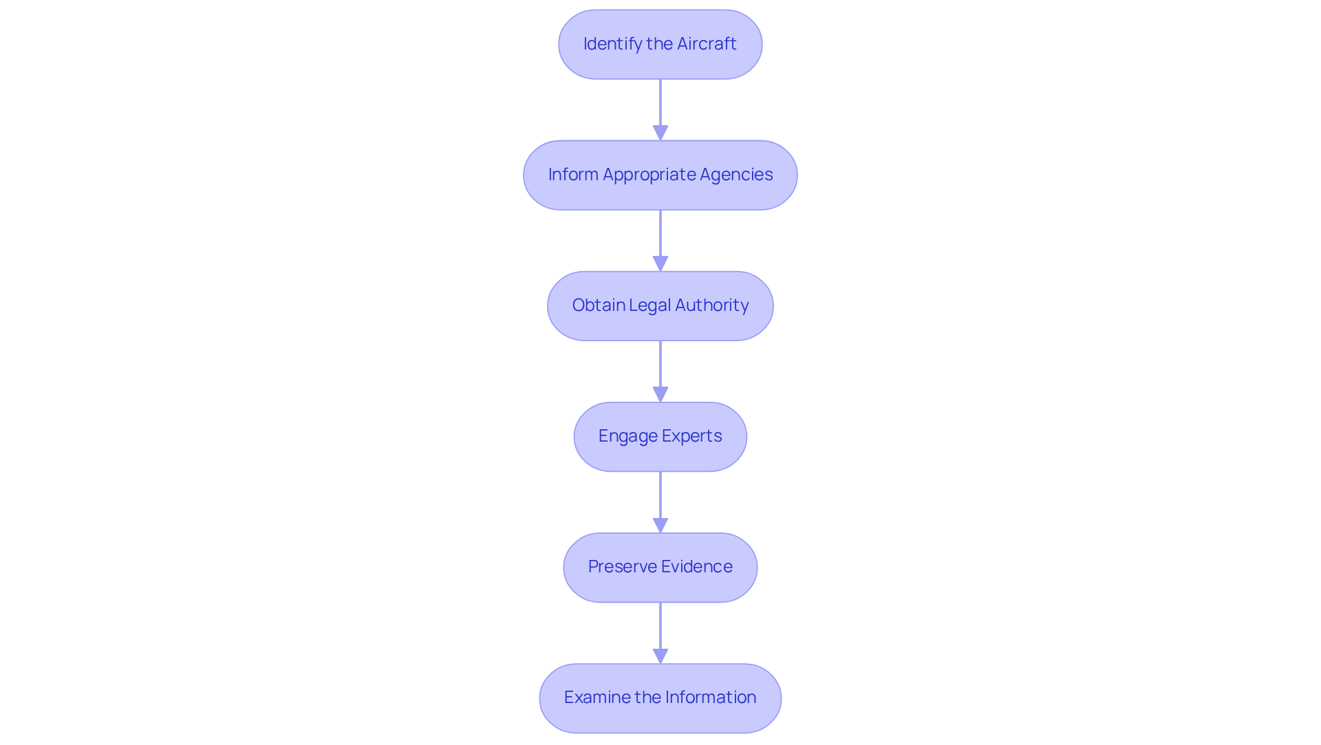 Each box represents a step you need to take to access black box data. Follow the arrows to see the order of actions, from identifying the aircraft to examining the information.