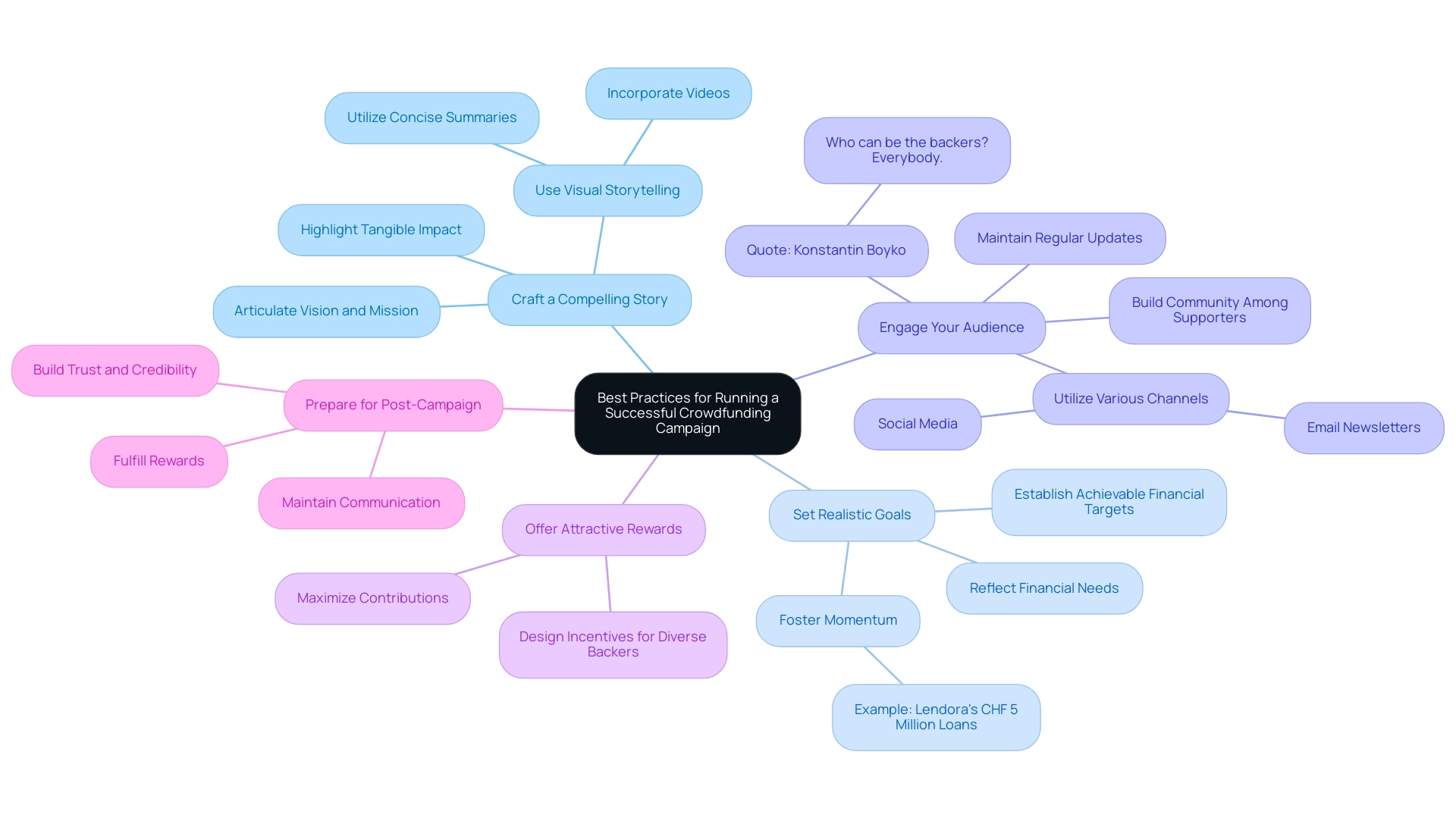 Each branch represents a best practice, with sub-branches providing specific strategies or insights related to that practice.