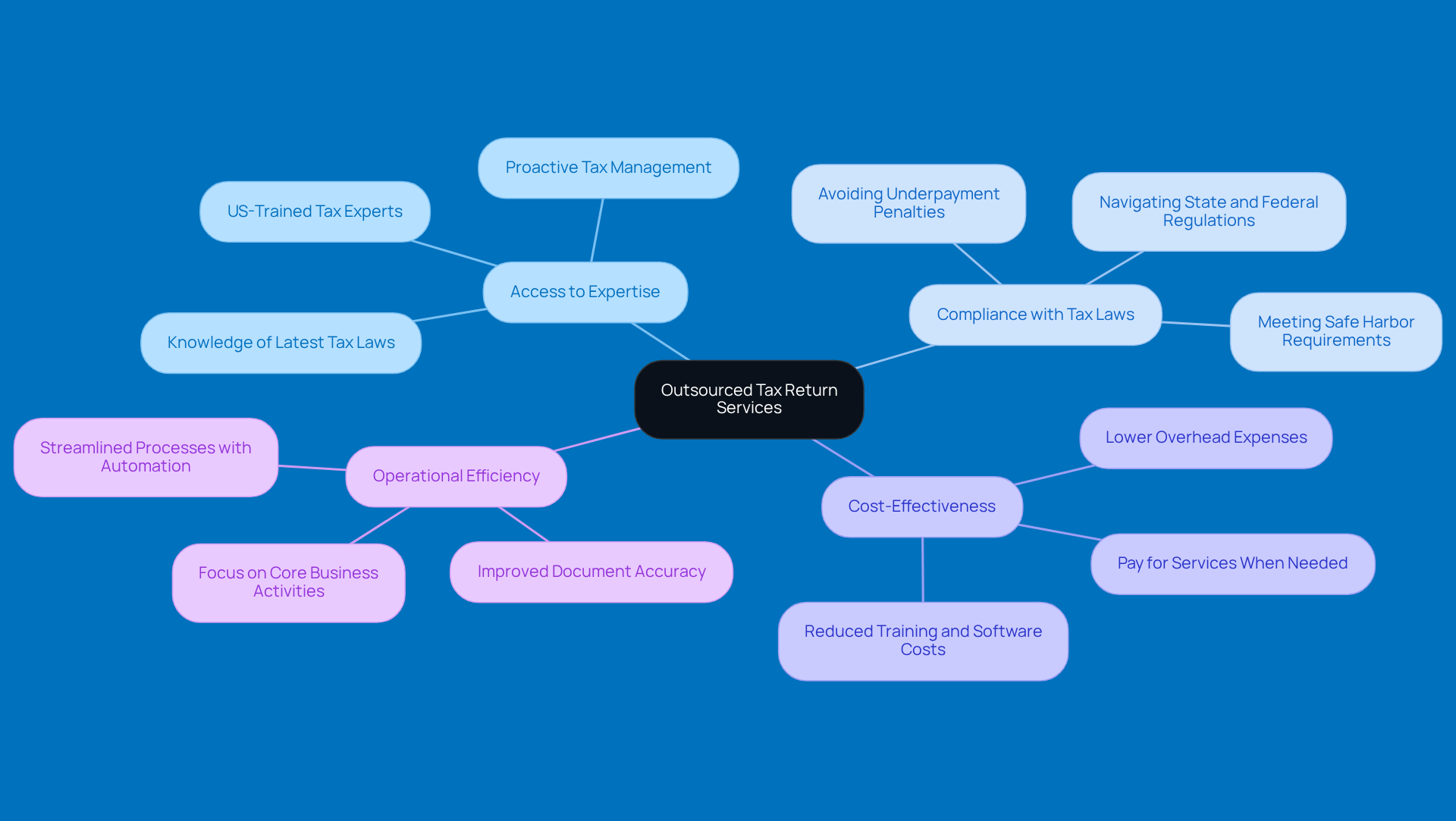 This mindmap shows how outsourcing tax return services can help small businesses. Each branch represents a key benefit, and the sub-branches provide more details. Follow the branches to see how each aspect connects to the central idea of outsourcing tax prep.