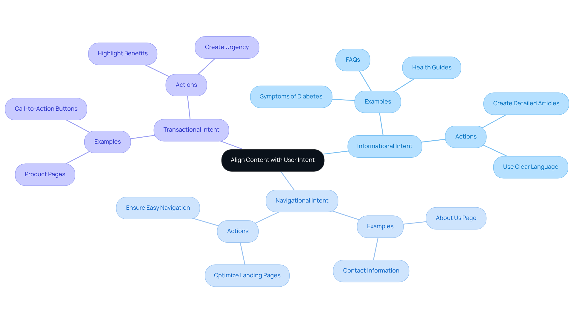 The central node represents the key concept, while the branches illustrate how to categorize user intent, showing the pathway to tailor content effectively. The central node represents the key concept, while the branches illustrate how to categorize user intent, showing the pathway to tailor content effectively.