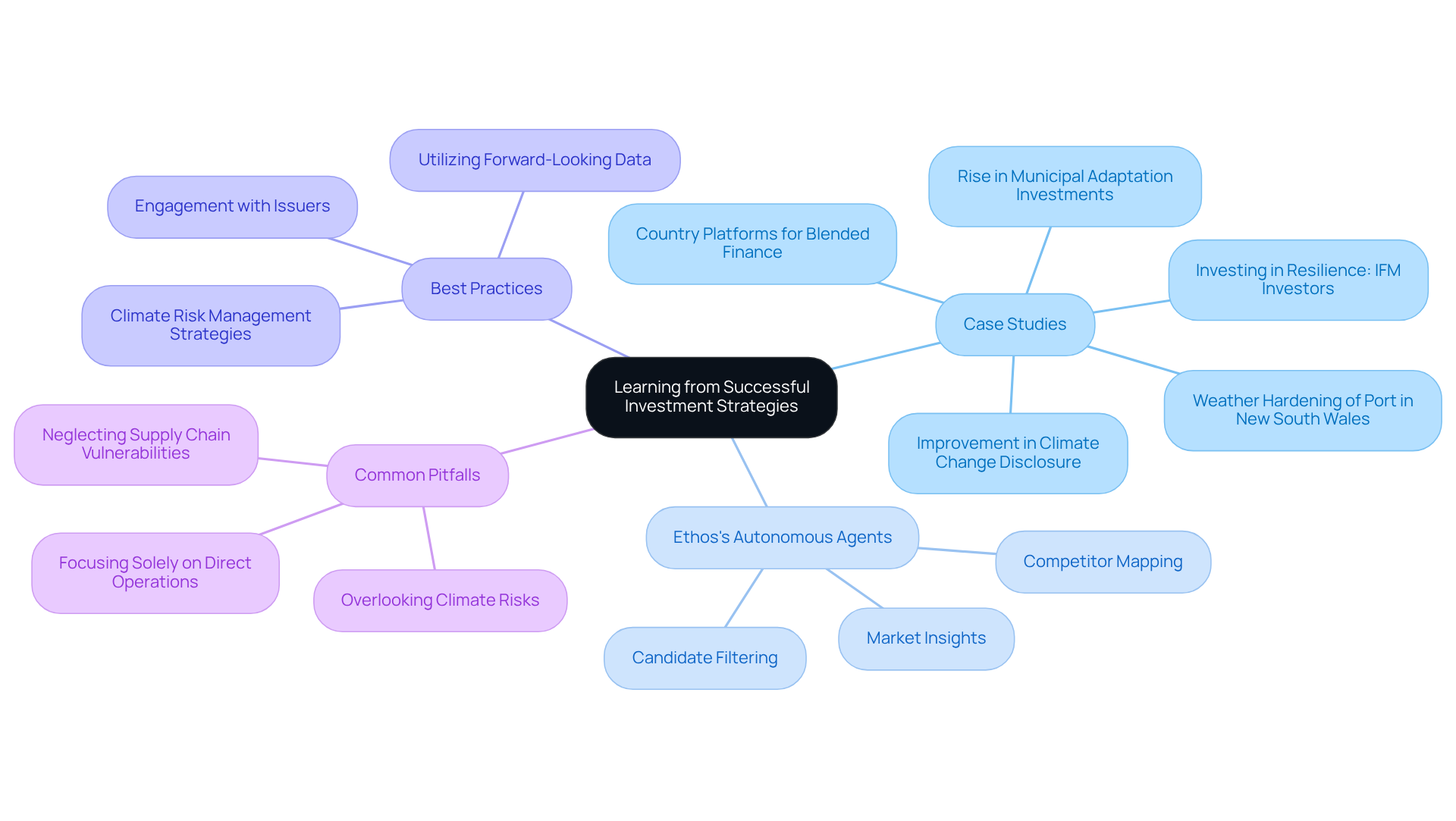 The central node represents the main theme, while branches show different aspects of learning from investment strategies. Each color-coded branch helps you navigate through the various components and understand how they connect. The central node represents the main theme, while branches show different aspects of learning from investment strategies. Each color-coded branch helps you navigate through the various components and understand how they connect.