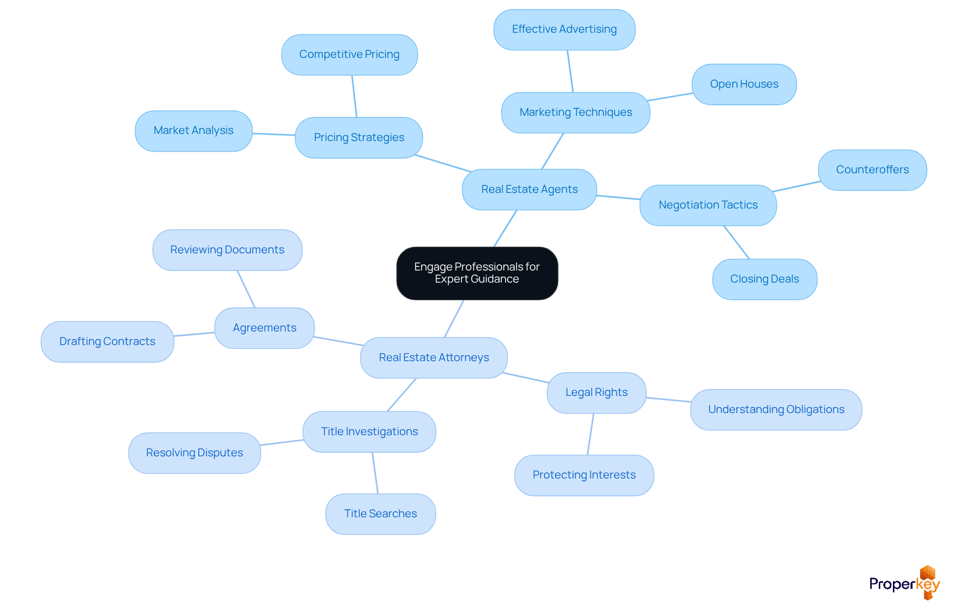 This mindmap illustrates how engaging professionals can help homeowners navigate the complexities of selling a house. Each branch represents a different type of expert and their specific contributions to ensuring a successful sale.