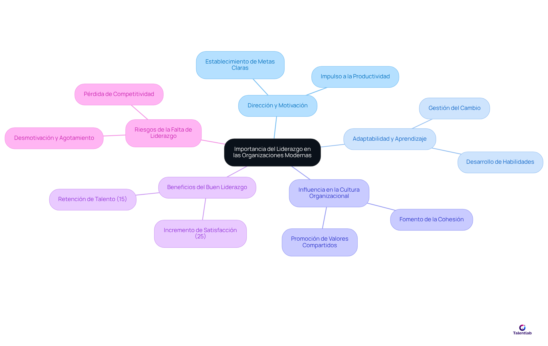 Este mapa mental muestra cómo el liderazgo impacta en diferentes áreas de las organizaciones. Cada rama principal representa un aspecto clave del liderazgo, y las sub-ramas ofrecen detalles adicionales. Es una forma visual de entender la conexión entre liderazgo, motivación y cultura organizacional.